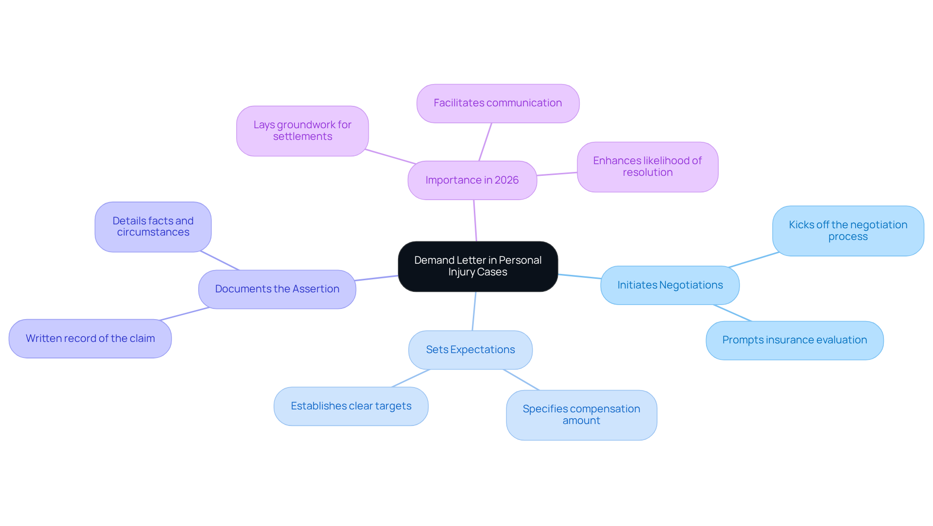 The central node represents the demand letter, while the branches show its key roles. Each branch explains how the demand letter contributes to the personal injury process, helping you grasp its importance.