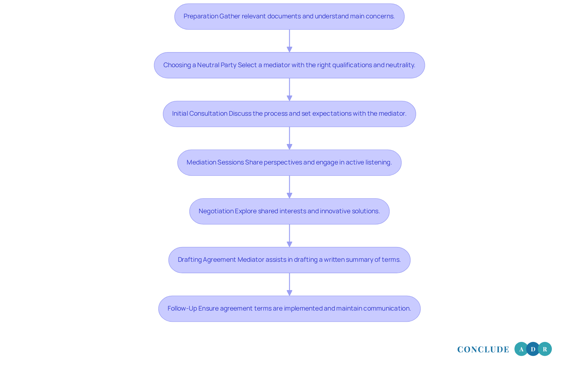 Each box represents a step you need to take in the mediation process. Follow the arrows to see how one step leads to the next, ensuring you cover everything from preparation to follow-up. Each box represents a step you need to take in the mediation process. Follow the arrows to see how one step leads to the next, ensuring you cover everything from preparation to follow-up.
