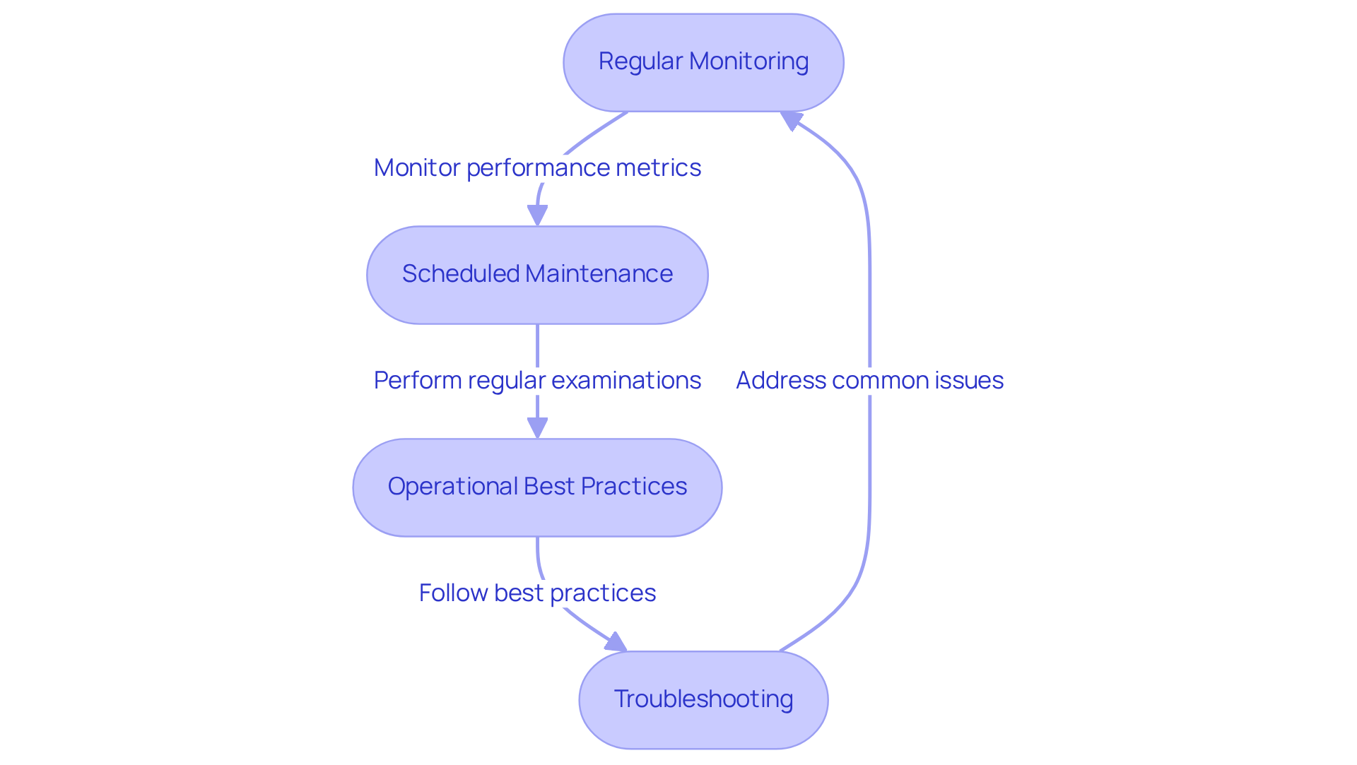 Each box represents a key guideline for turbine operation. Follow the arrows to see the recommended steps for ensuring efficient and reliable performance.