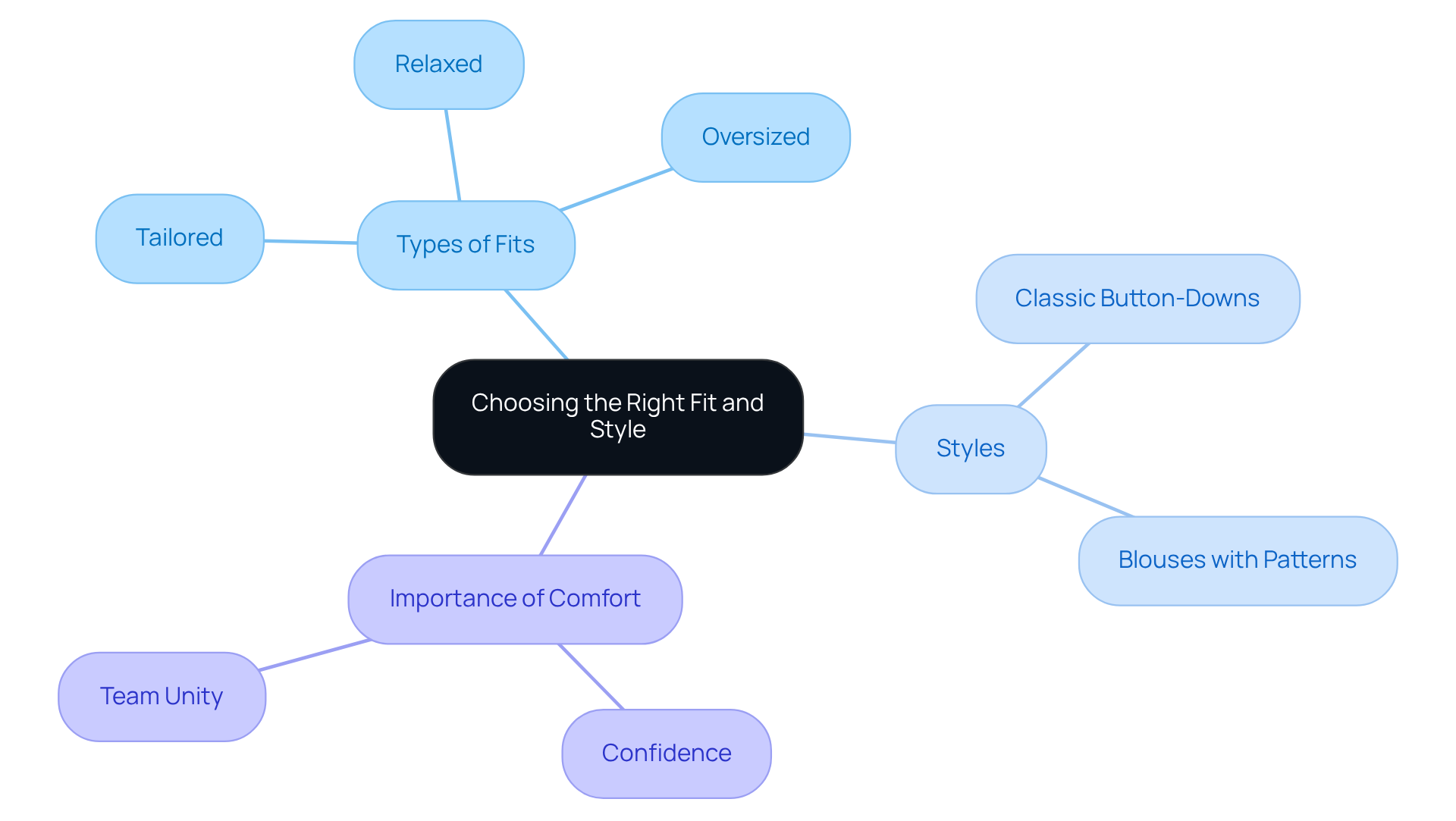The central node represents the main theme, while the branches show different aspects of fit and style. Each color-coded branch helps you understand how these elements contribute to a professional image and brand identity.
