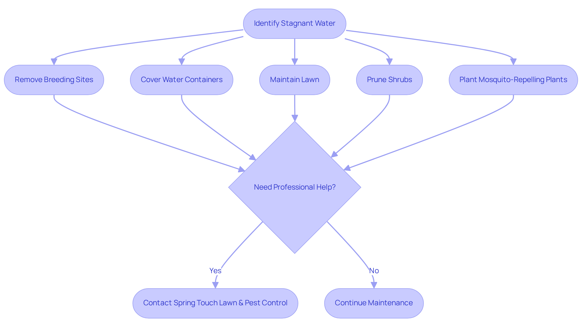 Follow the arrows to see how to maintain your yard for mosquito control. Each step helps reduce mosquito breeding, and you can decide if you need professional help at the end. Follow the arrows to see how to maintain your yard for mosquito control. Each step helps reduce mosquito breeding, and you can decide if you need professional help at the end.