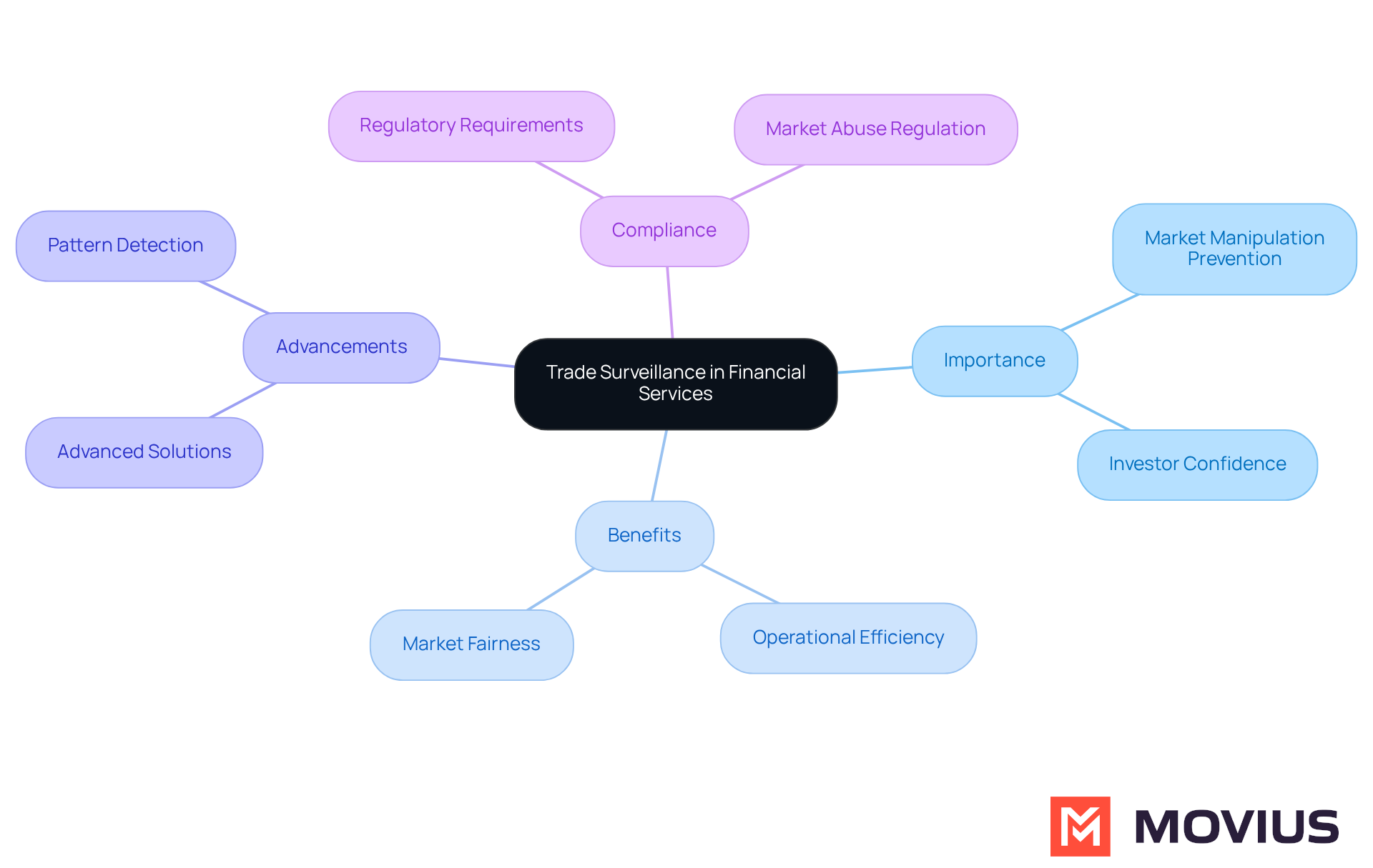 The central node represents the main topic, while the branches show related aspects. Each color-coded branch helps you see how different elements connect to the importance of trade surveillance.