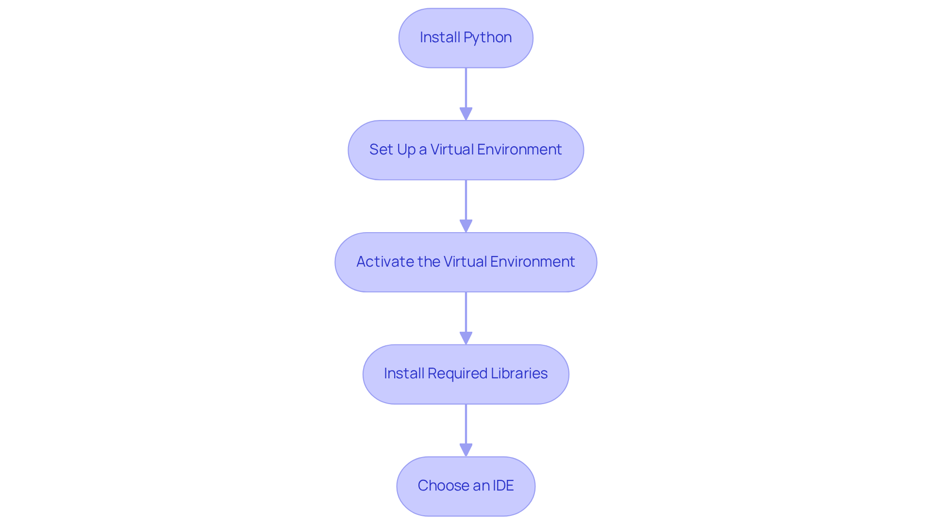 Each box represents a step in the setup process. Follow the arrows to see the order in which you should complete each task to get your environment ready for web scraping.