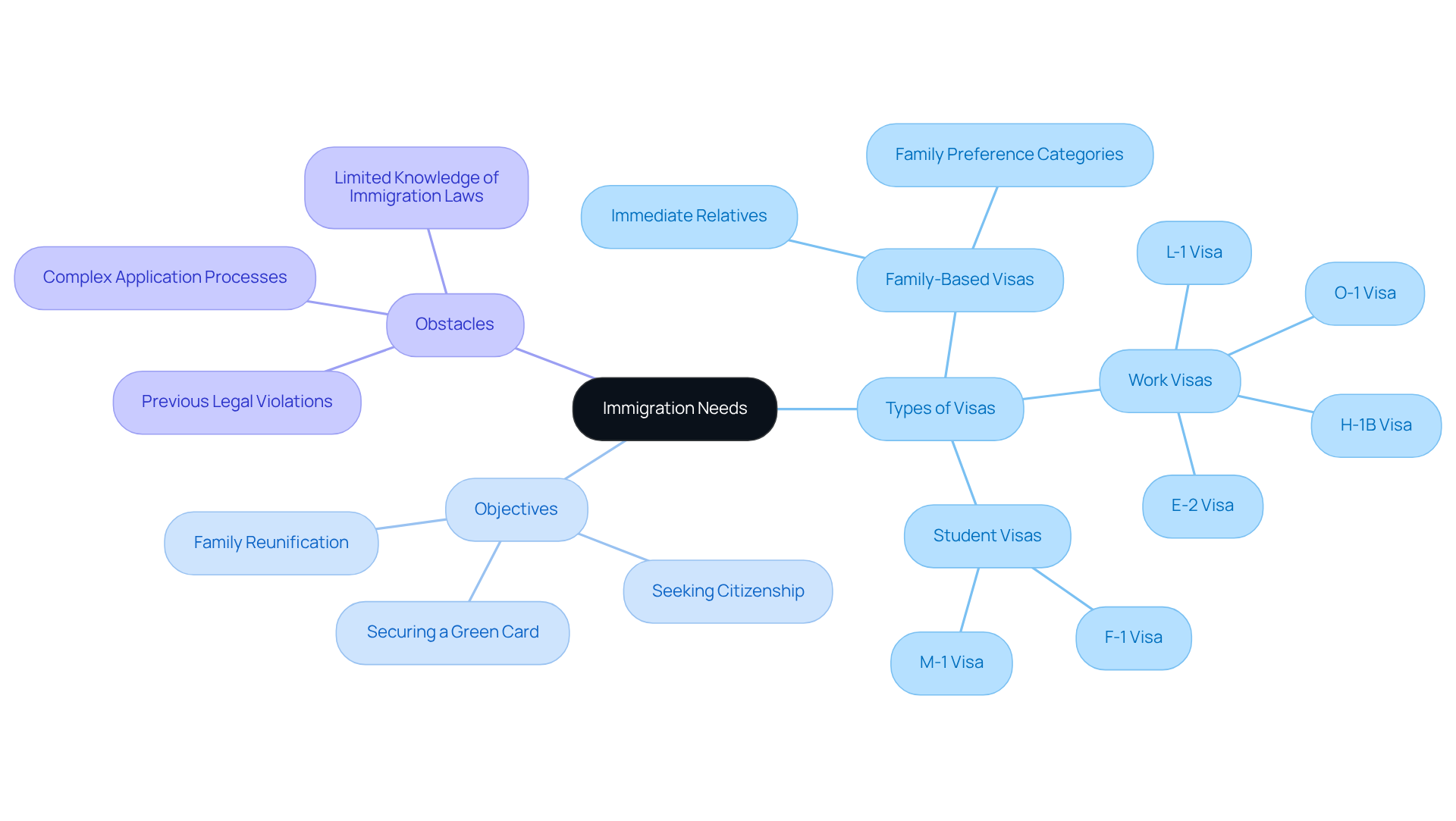 The center shows the main topic of immigration needs, while branches lead to specific types of visas, objectives, and potential obstacles you might encounter on your journey.