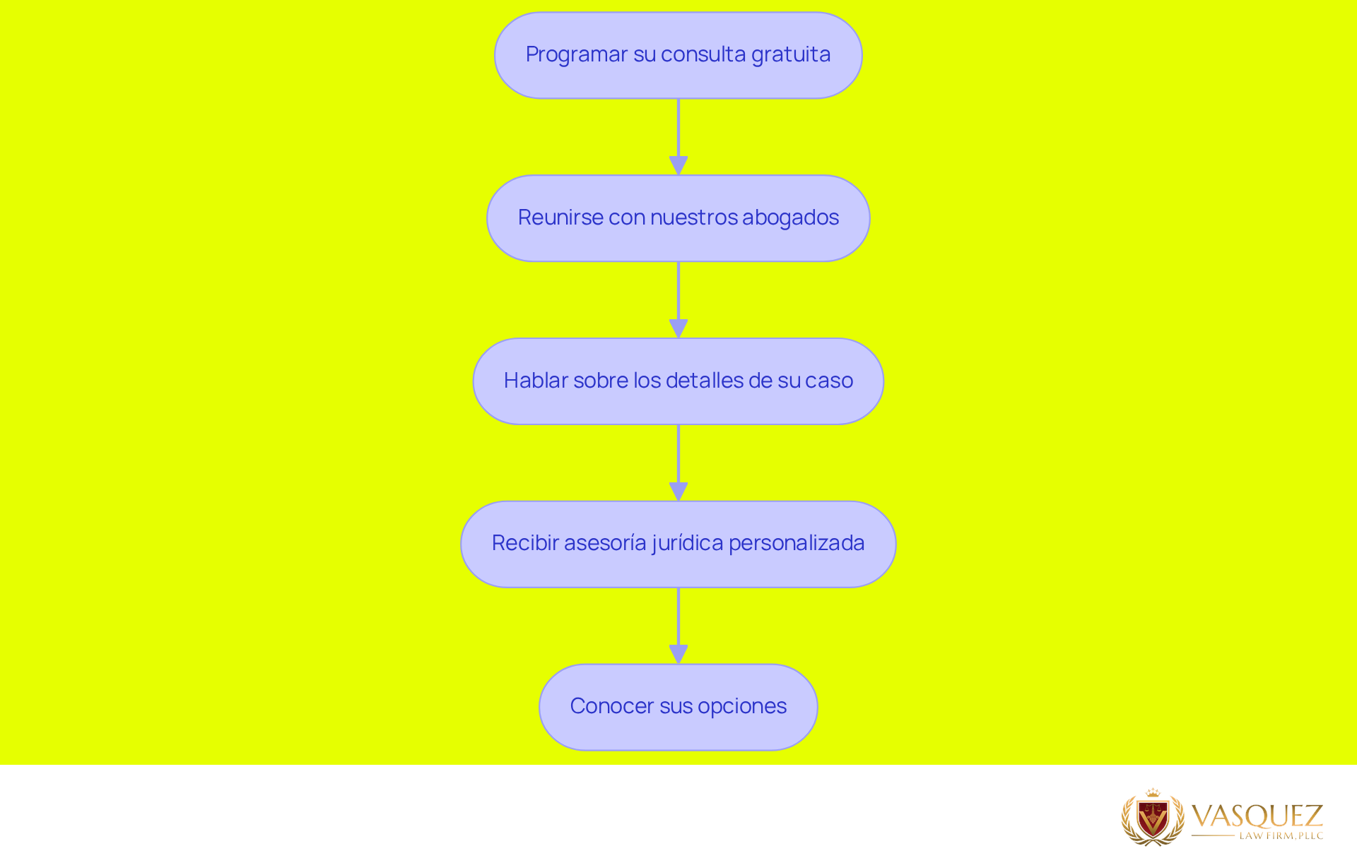 Cada cuadro representa un paso que debe seguir en la consulta gratuita. Siga las flechas para ver cómo se avanza de una etapa a otra.