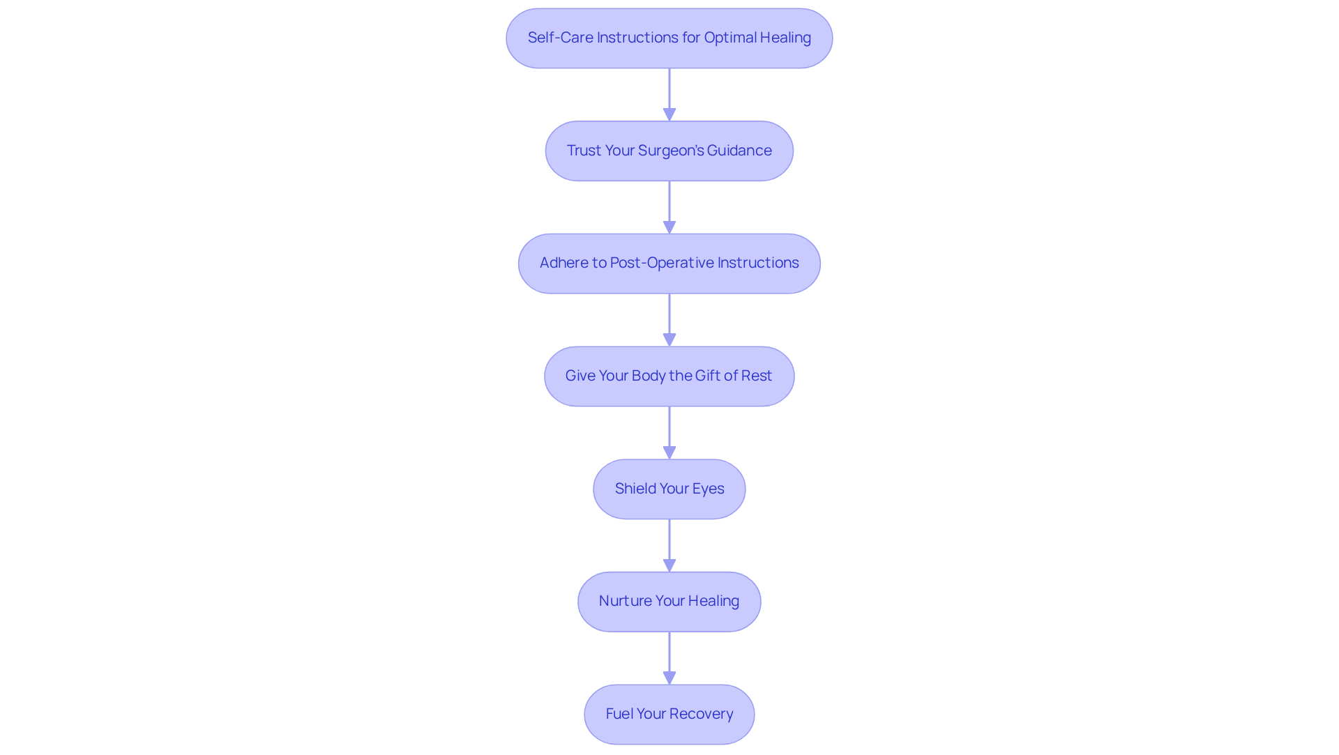 Este diagrama de flujo te guía a través de las prácticas esenciales de autocuidado después de tu cirugía. Cada recuadro representa un paso que debes seguir para asegurar una recuperación sin complicaciones. ¡Empieza por la parte superior y sigue las flechas hacia abajo para ver qué debes hacer a continuación! This flowchart guides you through essential self-care practices after your surgery. Each box represents a step you should follow to ensure a smooth recovery. Start at the top and follow the arrows down to see what you need to do next!