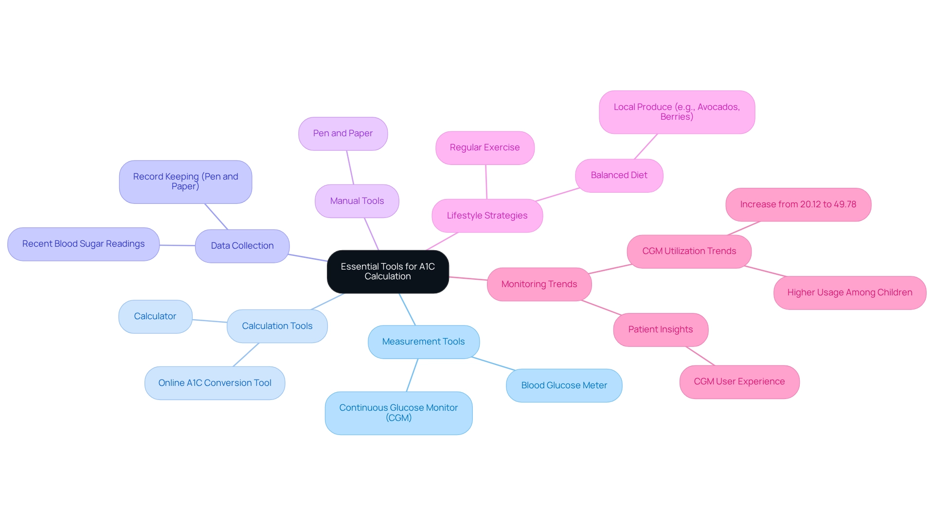 The central node represents the main process, with branches showing categories of tools and practices related to A1C calculation.