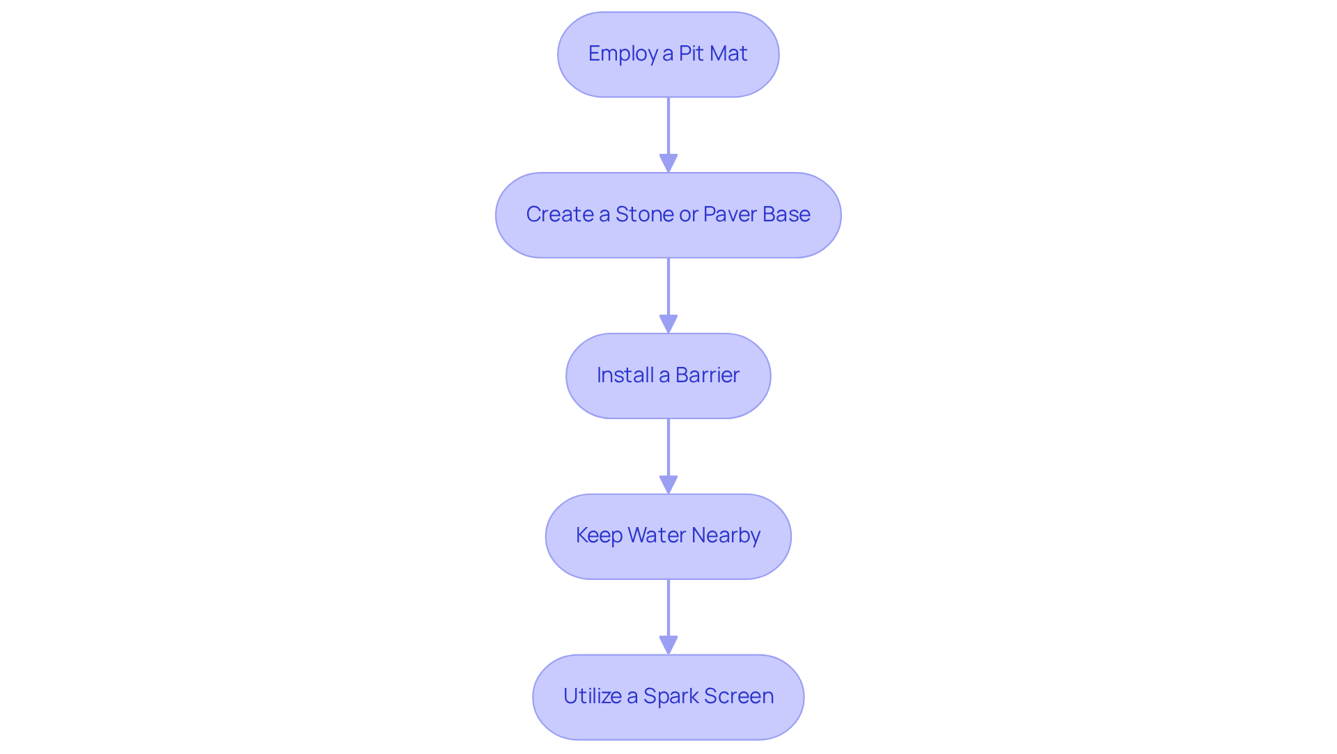 Each box shows a step you can take to protect your grass while enjoying your fire pit. Follow the arrows to see the recommended actions in order.