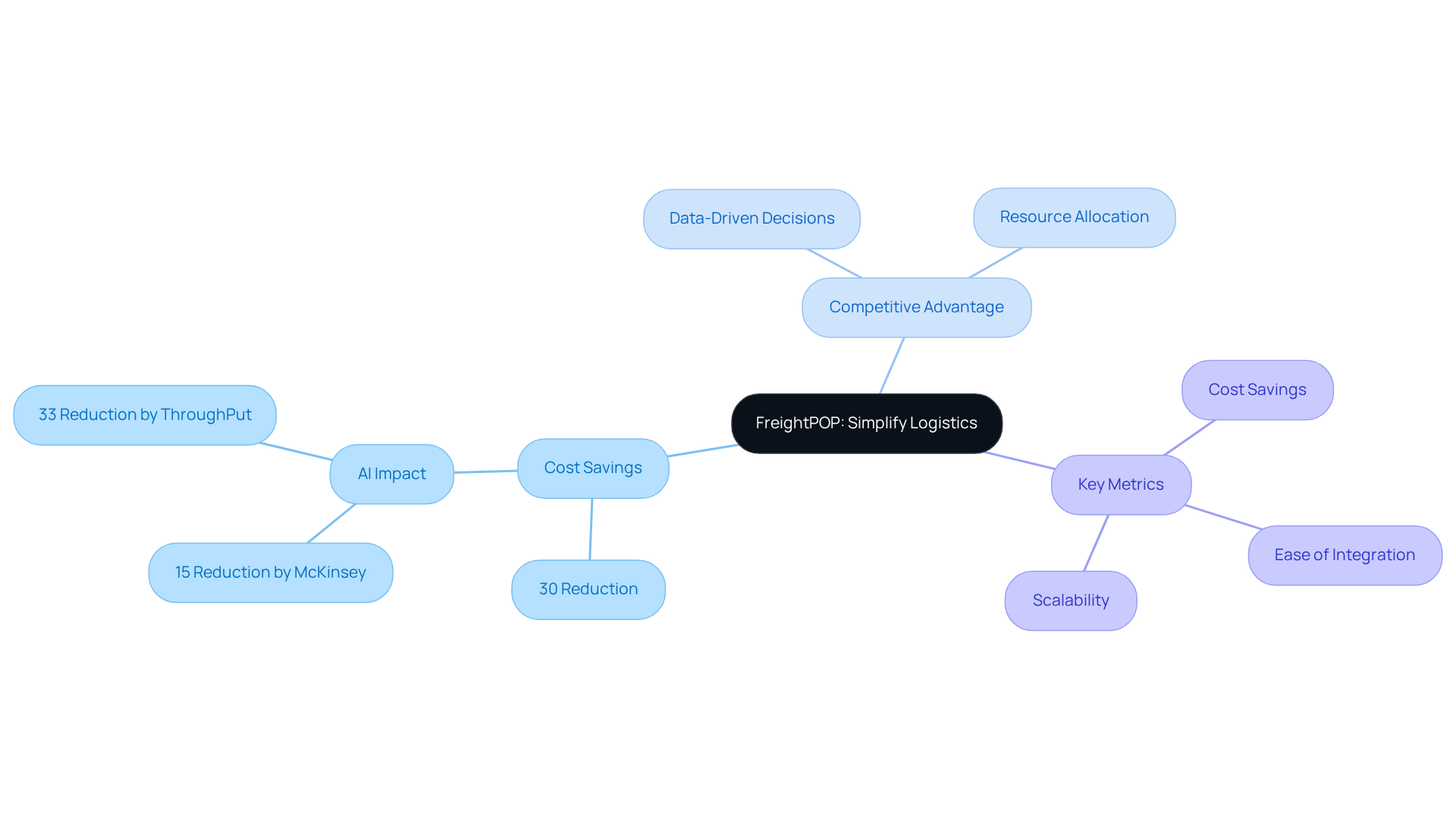 The central node represents FreightPOP's role in logistics. Each branch highlights important aspects like cost savings and competitive advantages, while sub-branches provide specific details and metrics to consider.