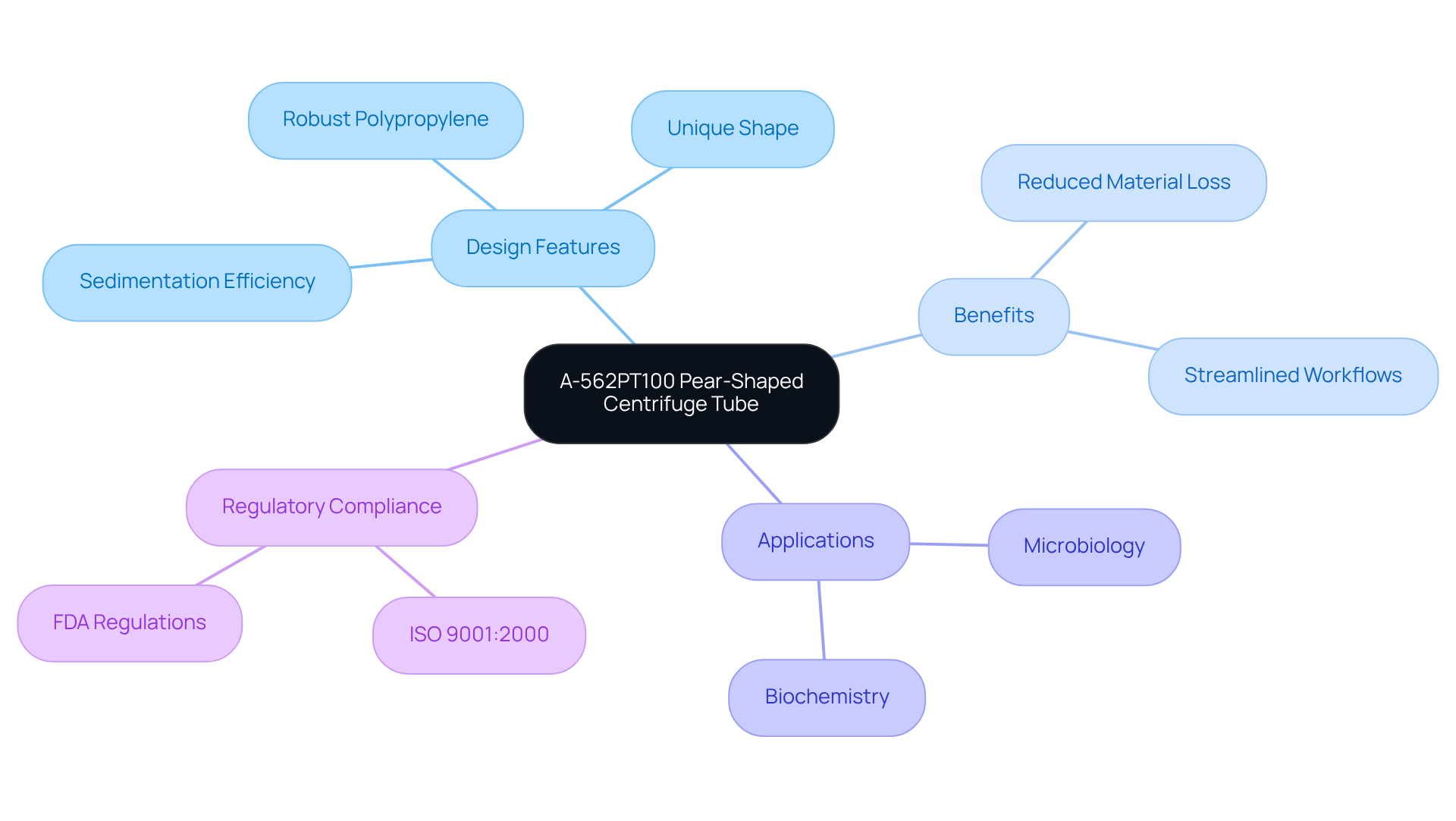 This mindmap illustrates the various features and benefits of the A-562PT100 centrifuge tube. Each branch represents a different aspect of the product, showing how they contribute to its effectiveness and relevance in laboratory settings.