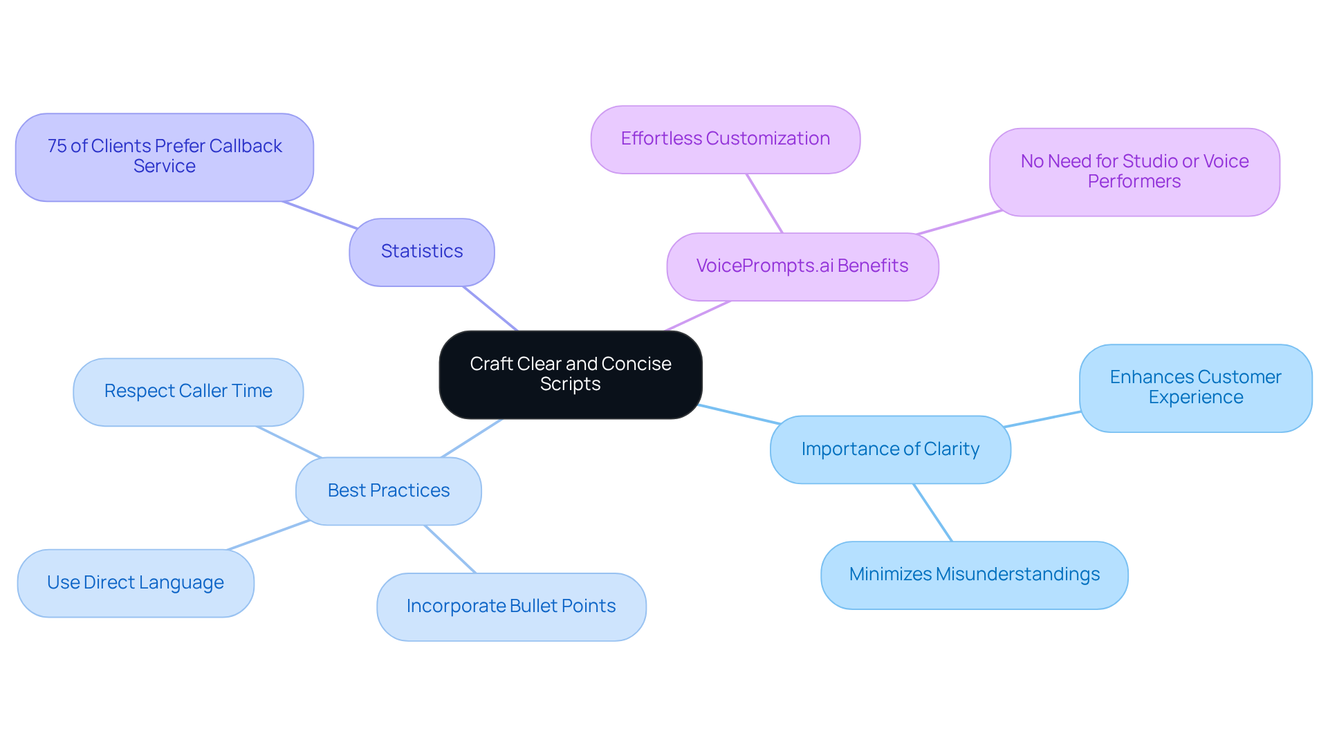 The center represents the main focus on clear scripts, with branches showing why it's important, how to improve, and the benefits of using VoicePrompts.ai. Each branch helps you see the connections and details easily. The center represents the main focus on clear scripts, with branches showing why it's important, how to improve, and the benefits of using VoicePrompts.ai. Each branch helps you see the connections and details easily.