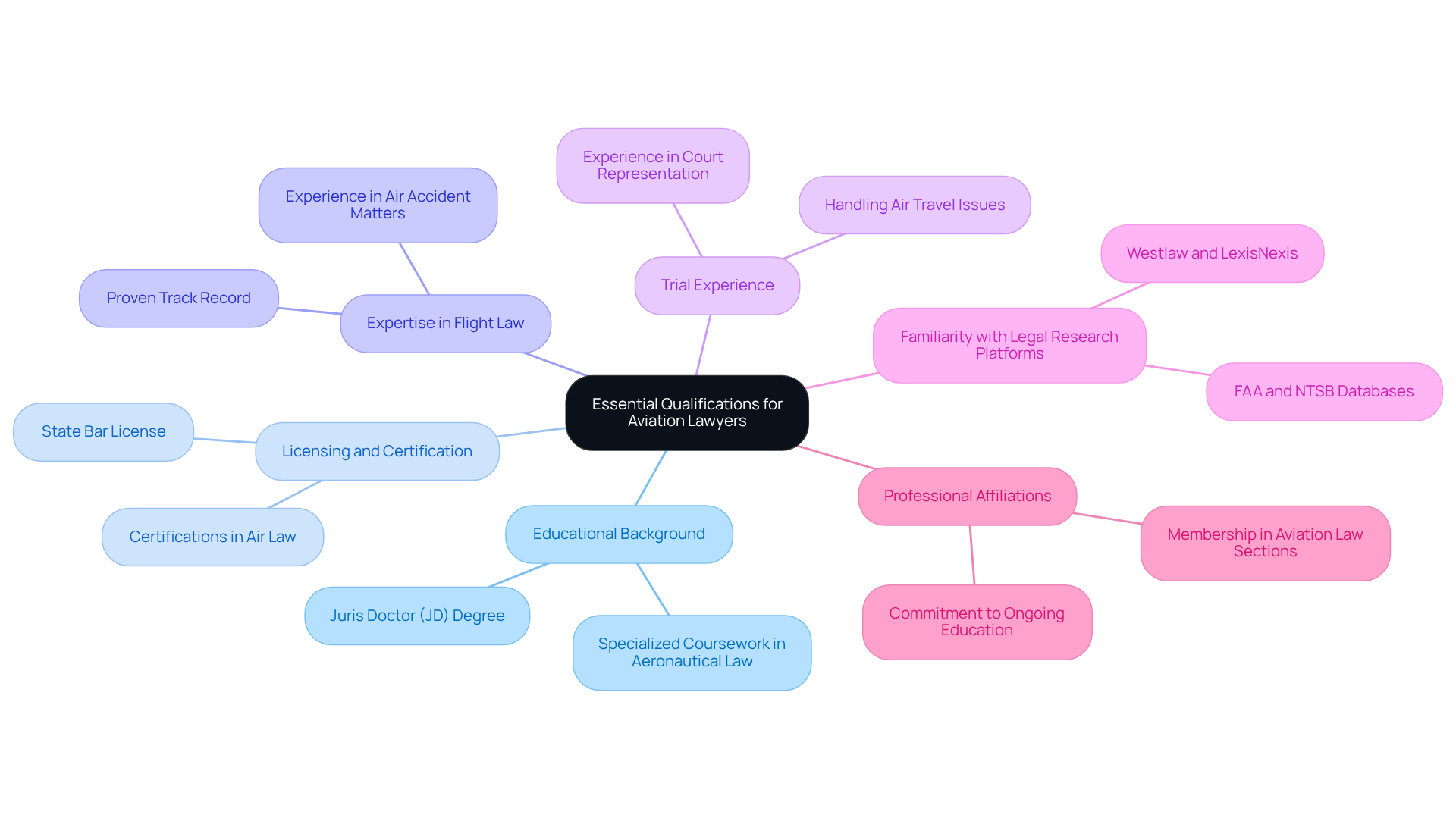 The center shows the main topic, and each branch represents a key qualification. Follow the branches to see what specific aspects to consider for each qualification, helping you choose the right lawyer.