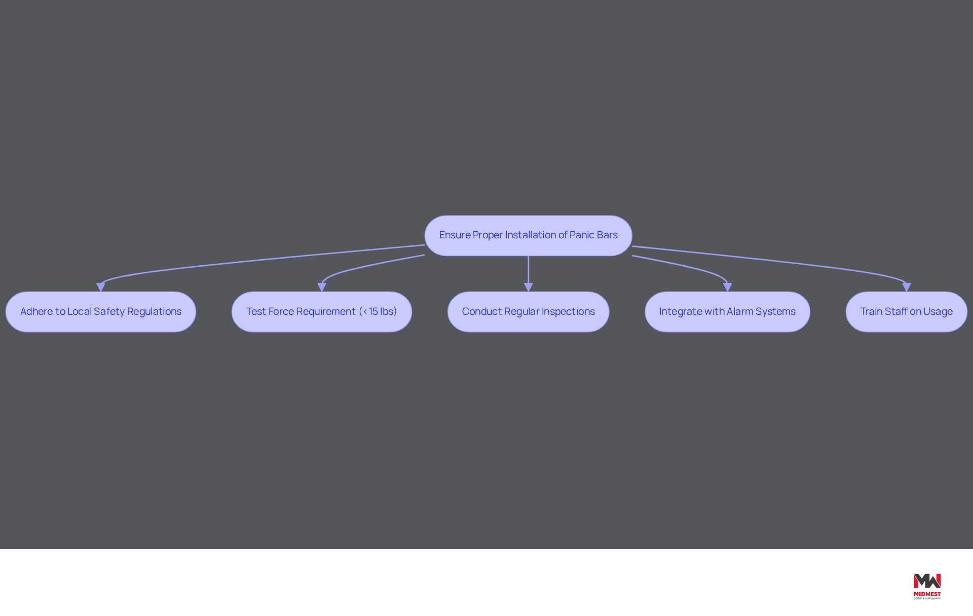This flowchart shows the steps contractors should follow to ensure panic bars are installed and maintained properly. Each box represents a crucial action to take, leading to a safer environment during emergencies. This flowchart shows the steps contractors should follow to ensure panic bars are installed and maintained properly. Each box represents a crucial action to take, leading to a safer environment during emergencies.