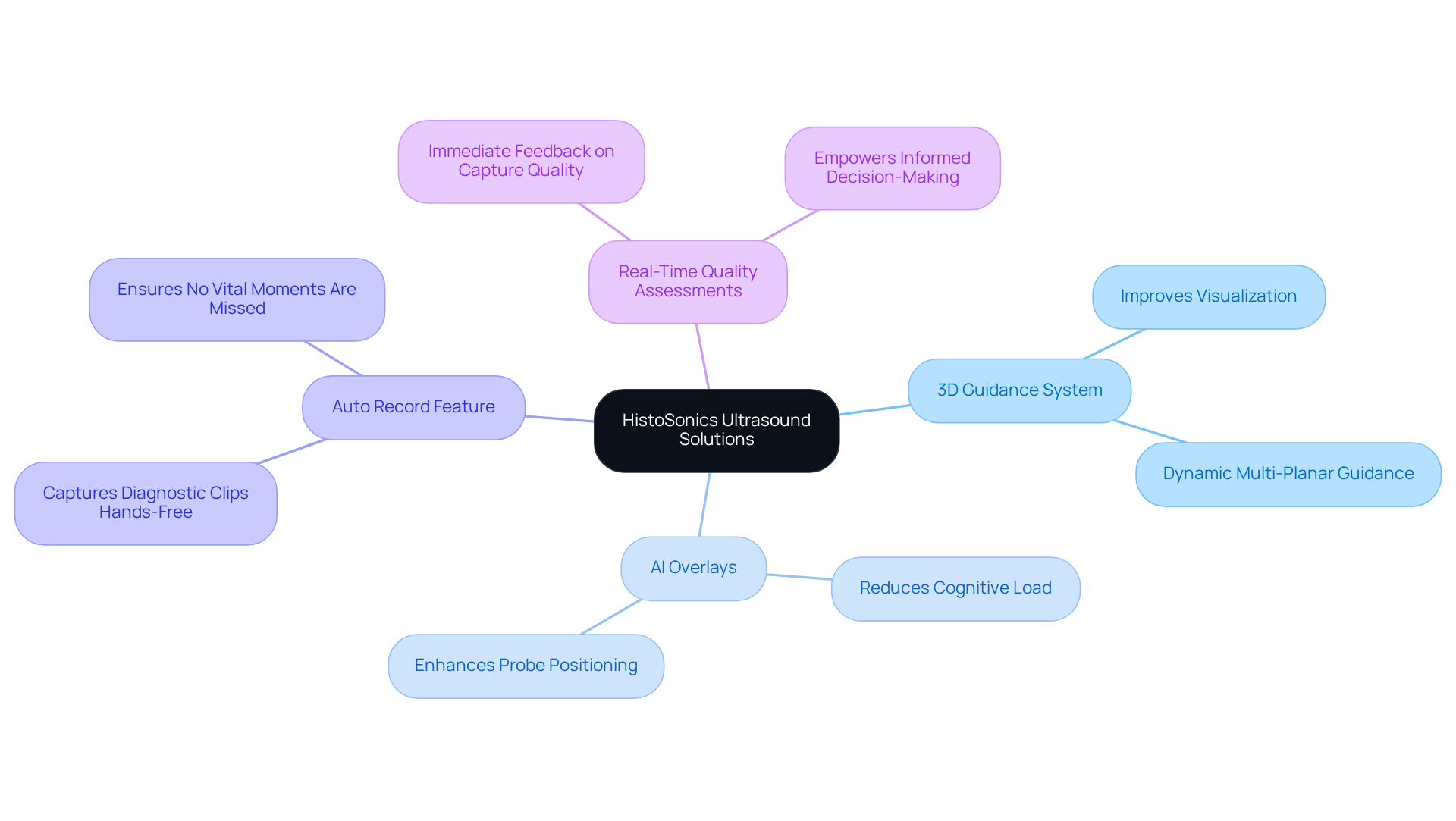Start at the center with the ultrasound tools, then explore each feature and its benefits. The branches show how everything connects to help novice users provide better cardiac care.