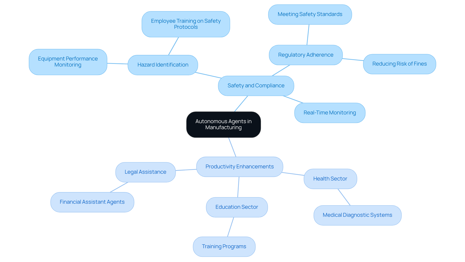 The central node represents the main topic, while branches show key areas of focus. Each sub-branch provides specific details or examples related to safety, compliance, and productivity in various sectors.
