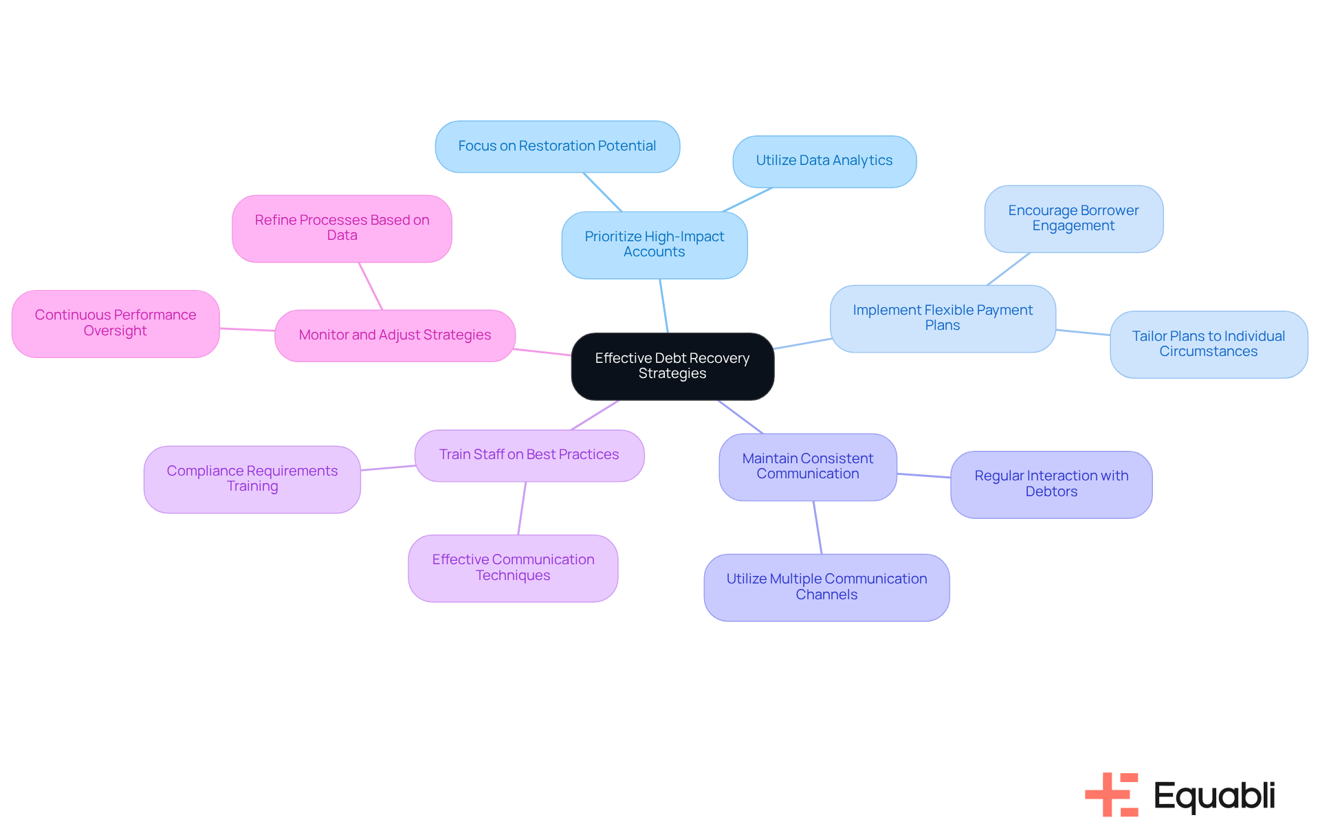 The center of the mindmap shows the main goal of improving debt recovery. Each branch highlights a specific strategy, and the sub-branches provide more details on how to implement these strategies effectively.