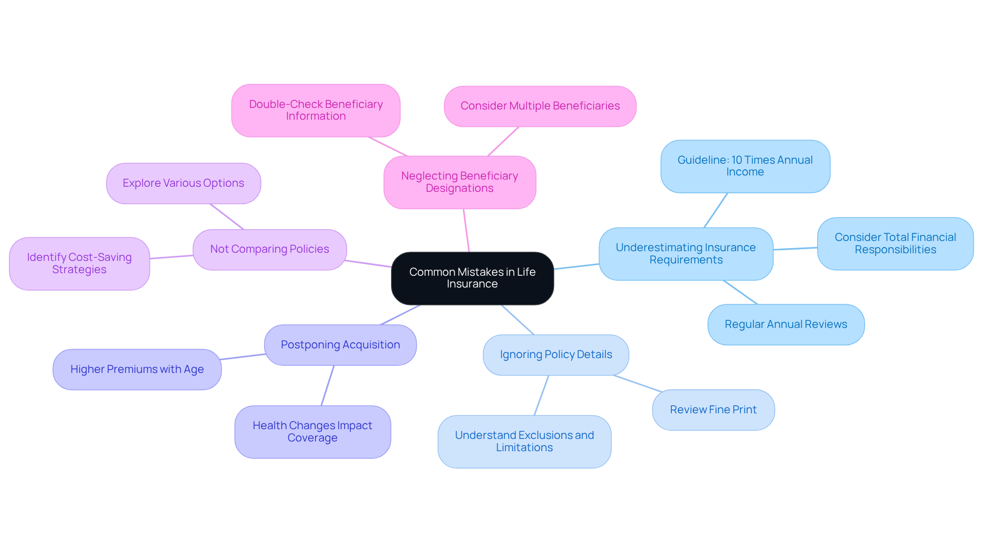 The central node represents the main topic, while each branch highlights a specific mistake seniors should avoid. Follow the branches to understand the details and implications of each mistake.