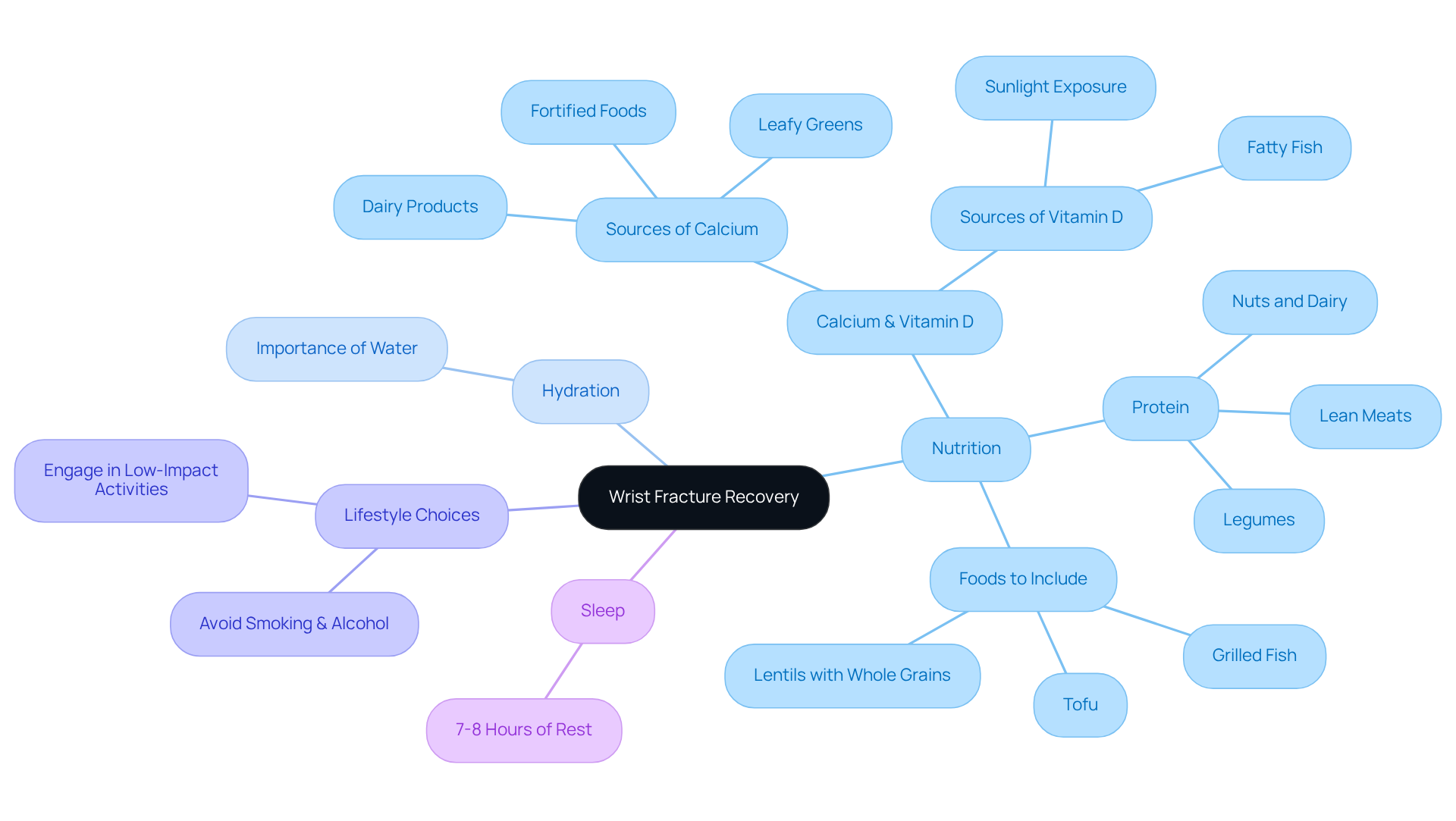 This mindmap shows how different aspects of nutrition and lifestyle can help you recover from a wrist fracture. Start at the center with recovery, then explore the branches to see how each category contributes to healing. Each color represents a different area of focus, making it easy to follow and understand. This mindmap shows how different aspects of nutrition and lifestyle can help you recover from a wrist fracture. Start at the center with recovery, then explore the branches to see how each category contributes to healing. Each color represents a different area of focus, making it easy to follow and understand.