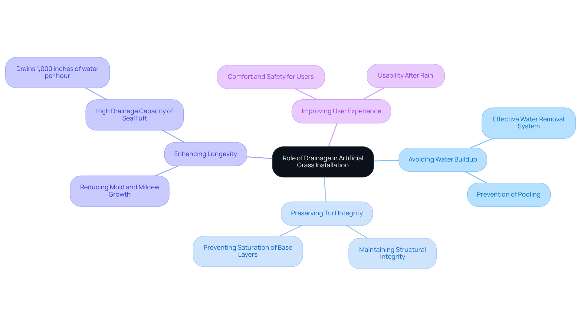 The central node represents the main topic, while the branches show the key benefits of proper drainage. Each sub-branch provides additional details or examples, helping you understand why drainage is crucial for artificial grass.
