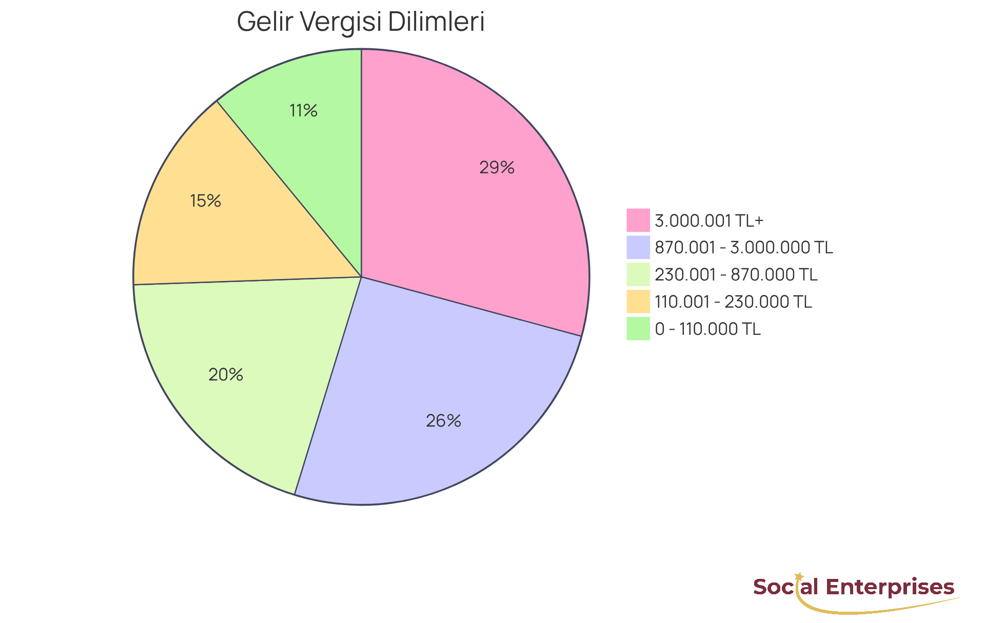 Her dilim, belirli bir gelir aralığındaki bireylerin ödediği vergi oranını gösterir. Daha büyük dilimler, bütçeye daha fazla katkı yapar; dolayısıyla bu dilimlerin etkisi ekonomik denge için kritiktir. Her dilim, belirli bir gelir aralığındaki bireylerin ödediği vergi oranını gösterir. Daha büyük dilimler, bütçeye daha fazla katkı yapar; dolayısıyla bu dilimlerin etkisi ekonomik denge için kritiktir.