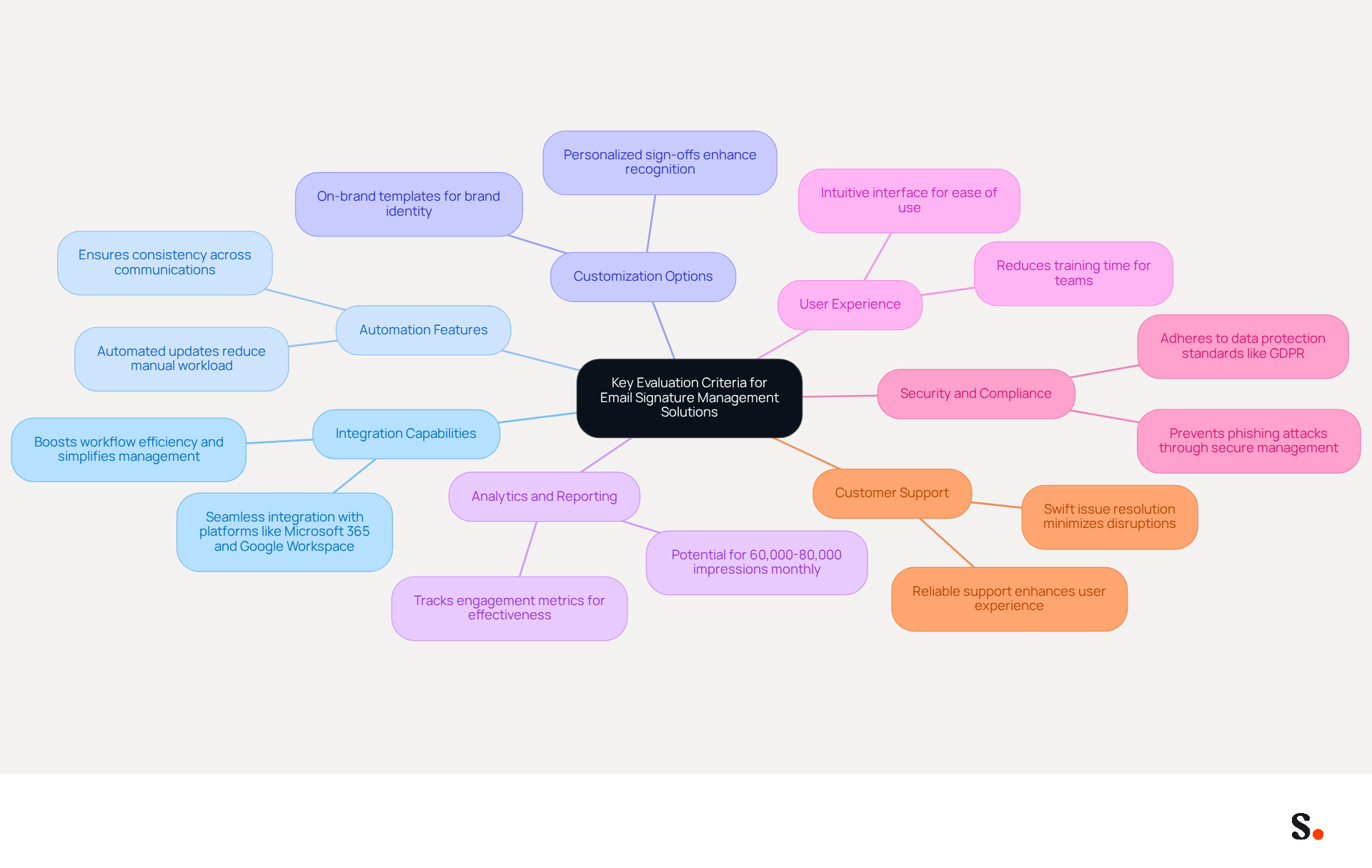 This mindmap starts with the main topic in the center and branches out to show the important criteria for choosing an email signature management solution. Each branch represents a different criterion, and you can follow the lines to see how they relate to the overall goal of effective branding and operational efficiency. This mindmap starts with the main topic in the center and branches out to show the important criteria for choosing an email signature management solution. Each branch represents a different criterion, and you can follow the lines to see how they relate to the overall goal of effective branding and operational efficiency.