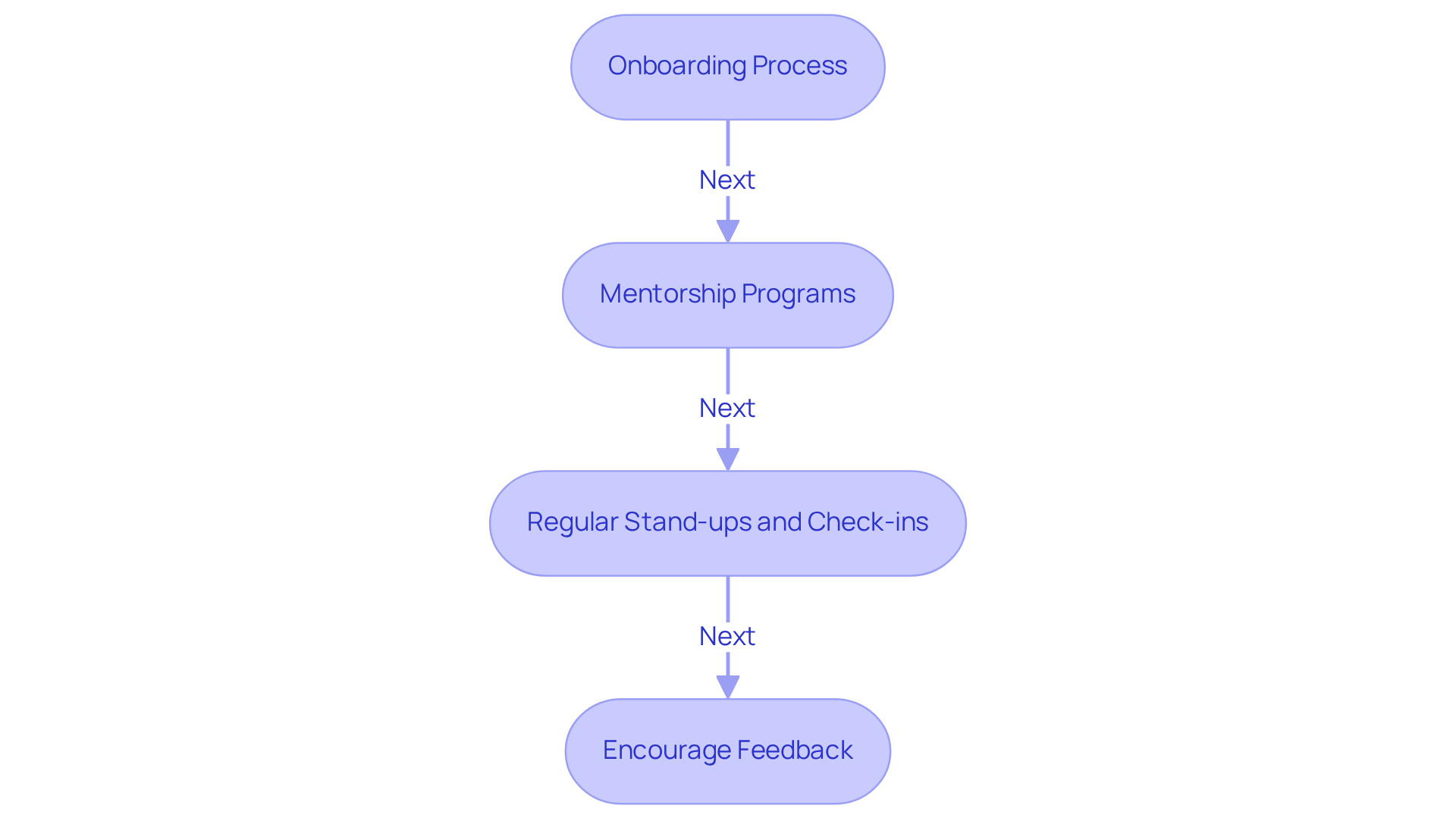 Each box represents a key practice for integrating Swift developers into teams. Follow the arrows to see how each practice connects and contributes to the overall integration process.