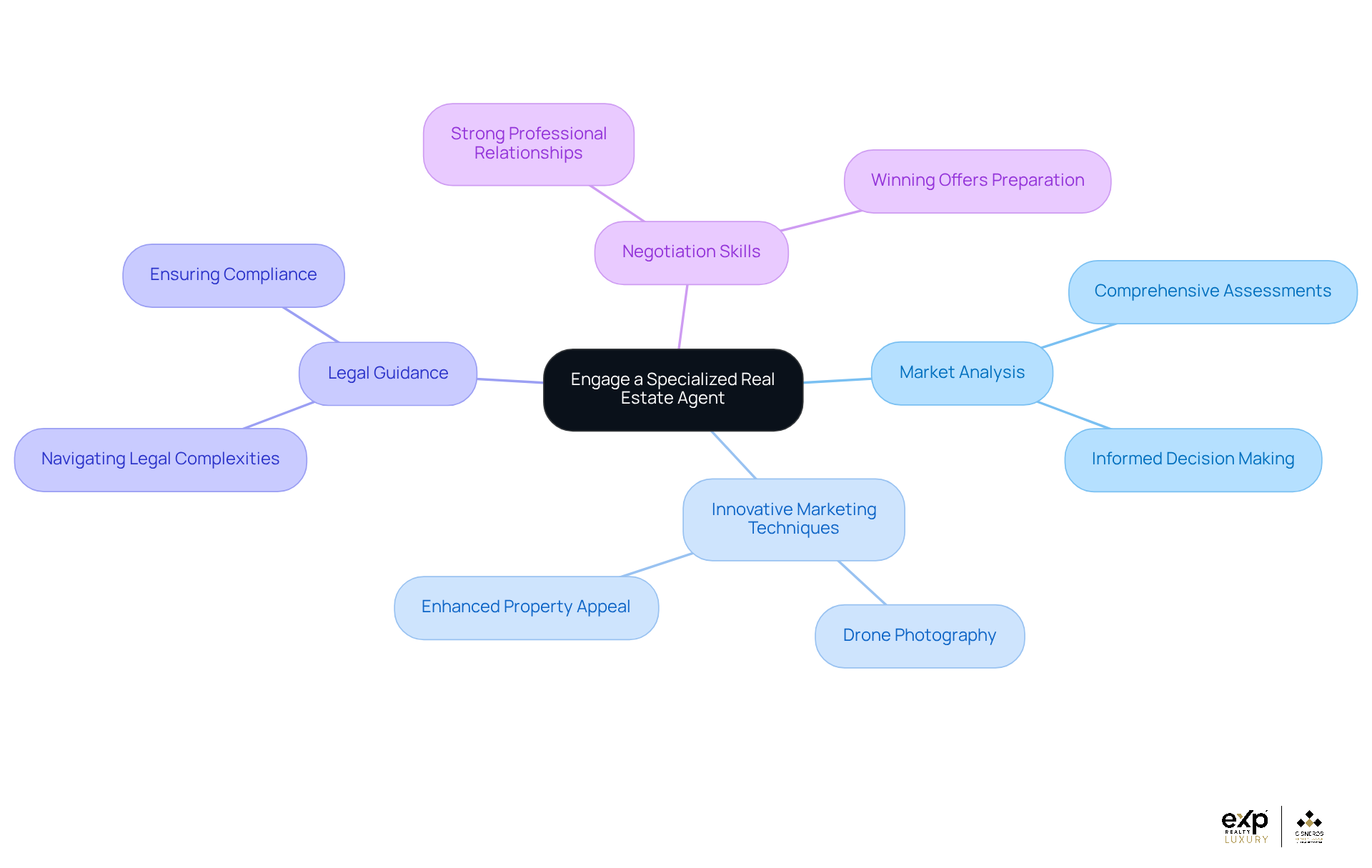The central node represents the main idea of hiring a specialized agent, while the branches show the key services they provide. Each service is further explained in sub-branches, helping you understand how these services contribute to a successful real estate experience.