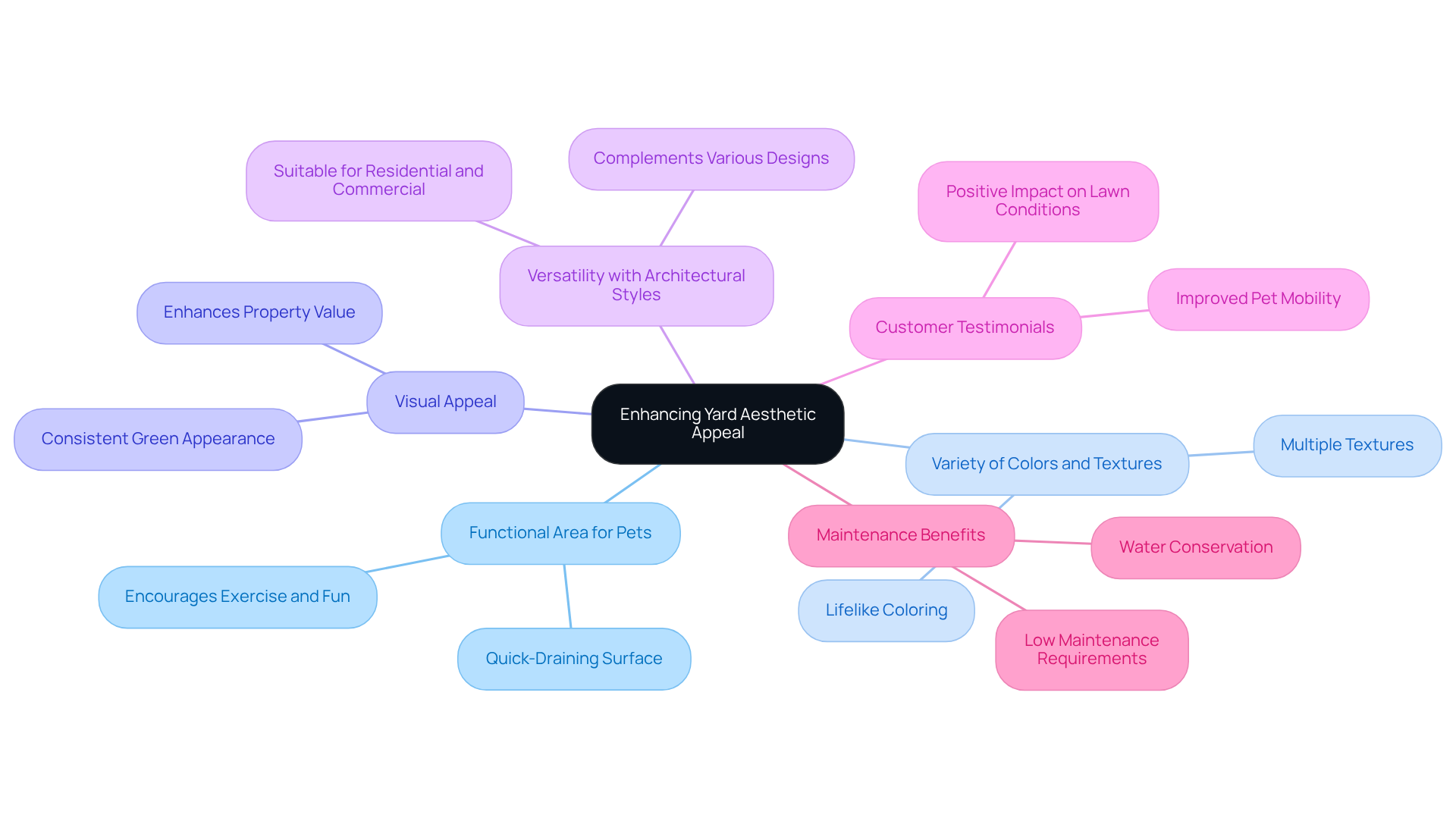 The central idea is about improving your yard's look, and each branch shows different ways patio pet grass contributes to that - from its colors and textures to how it fits with your home's style and what customers say about it.