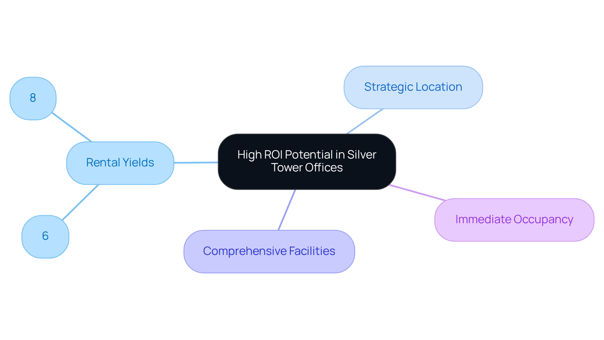 The central node represents the overall investment potential, while the branches show the key factors that make this investment attractive. Each percentage under rental yields highlights the competitive returns investors can expect. The central node represents the overall investment potential, while the branches show the key factors that make this investment attractive. Each percentage under rental yields highlights the competitive returns investors can expect.