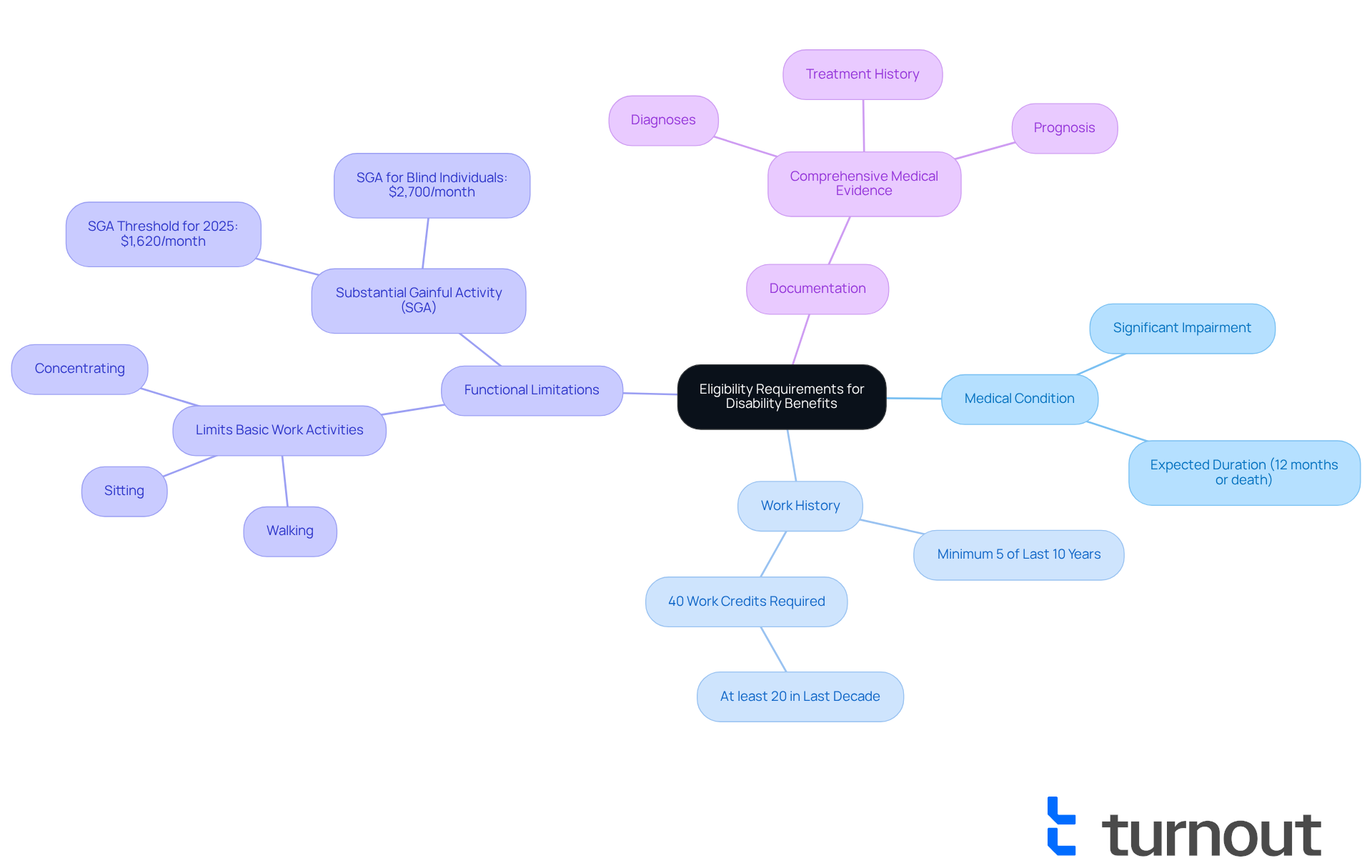 This mindmap shows the key requirements for qualifying for disability benefits. Each branch represents a different category of eligibility criteria, and the sub-points provide important details related to each requirement. This mindmap shows the key requirements for qualifying for disability benefits. Each branch represents a different category of eligibility criteria, and the sub-points provide important details related to each requirement.