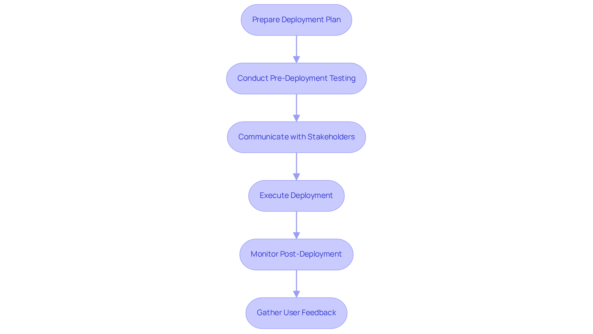 Each box represents a step in the deployment process. Follow the arrows to see how each step leads to the next, ensuring a smooth and successful software rollout.