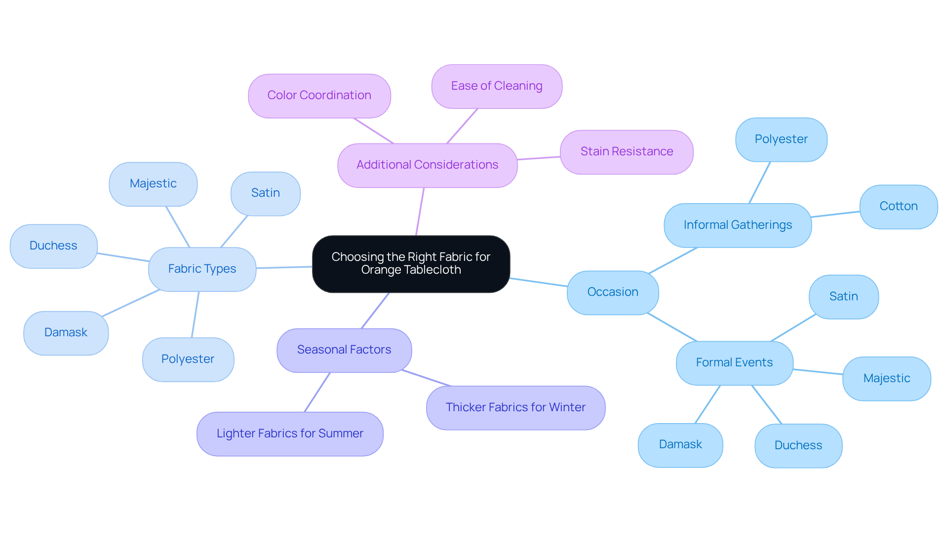 This mindmap helps you explore the different factors to consider when choosing a fabric for your orange tablecloth. Each branch represents a key area, and the sub-branches provide specific options or considerations related to that area.