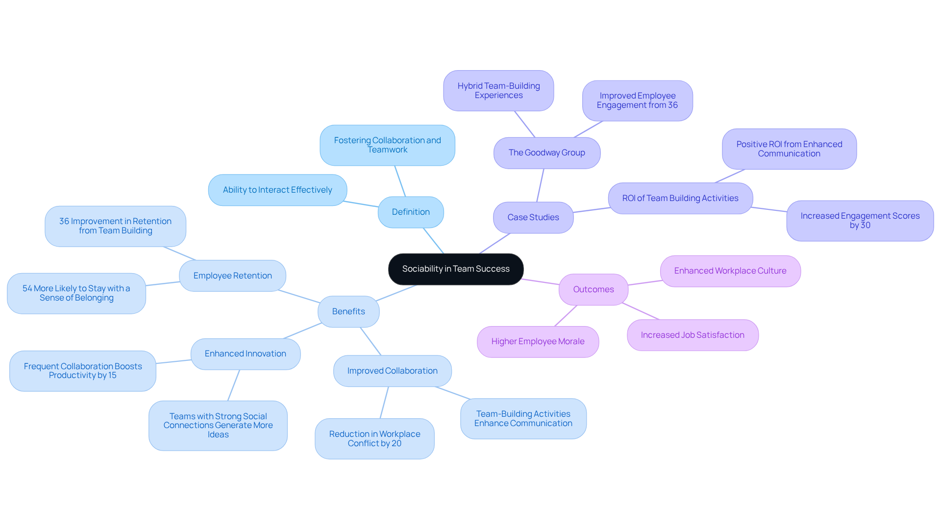 This mindmap illustrates how sociability influences team dynamics. Start at the center with the main idea, then explore the branches to see how sociability benefits collaboration, innovation, and employee retention, along with real-world examples.