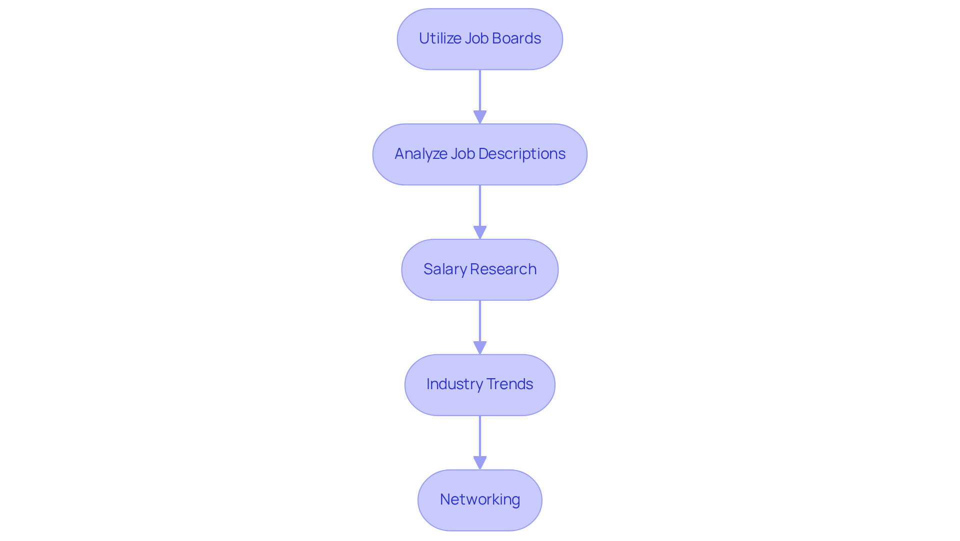 Each box represents a step in your [[[job market](https://jobs.techneeds.com/Light Industrial/Manufacturing/jobs)](https://jobs.techneeds.com/Light Industrial/Manufacturing/jobs)](https://jobs.techneeds.com/Light Industrial/Manufacturing/jobs) research journey. Follow the arrows to see how each step builds on the previous one, guiding you toward securing a production specialist role.