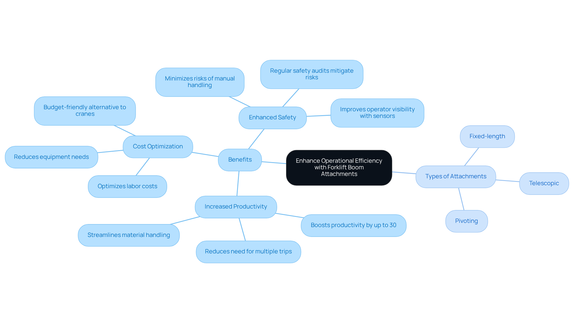 Start at the center with the main topic, then follow the branches to explore the benefits and types of forklift boom attachments. Each branch highlights key points that contribute to operational efficiency.