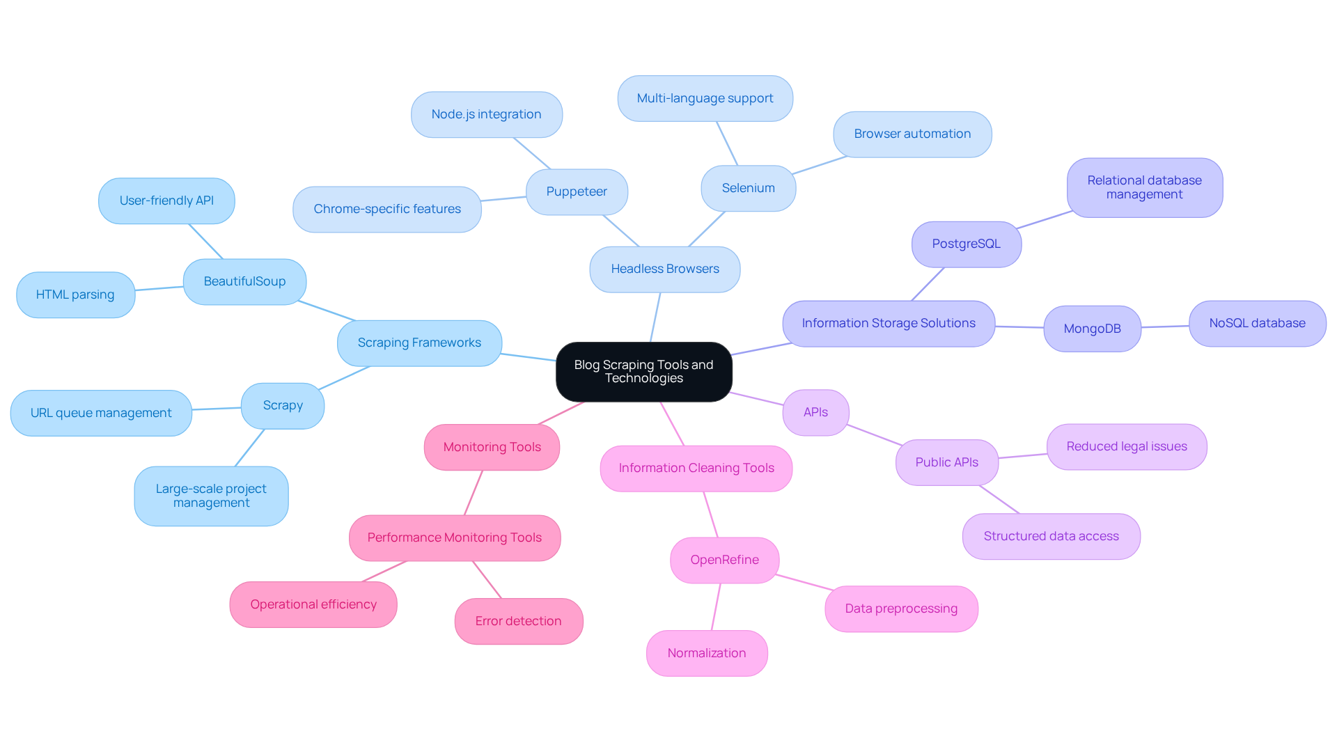 The central node represents the main topic of blog scraping tools. Each branch shows a category of tools, and the sub-branches provide specific examples and their functions. This layout helps you understand how different tools contribute to efficient blog scraping.