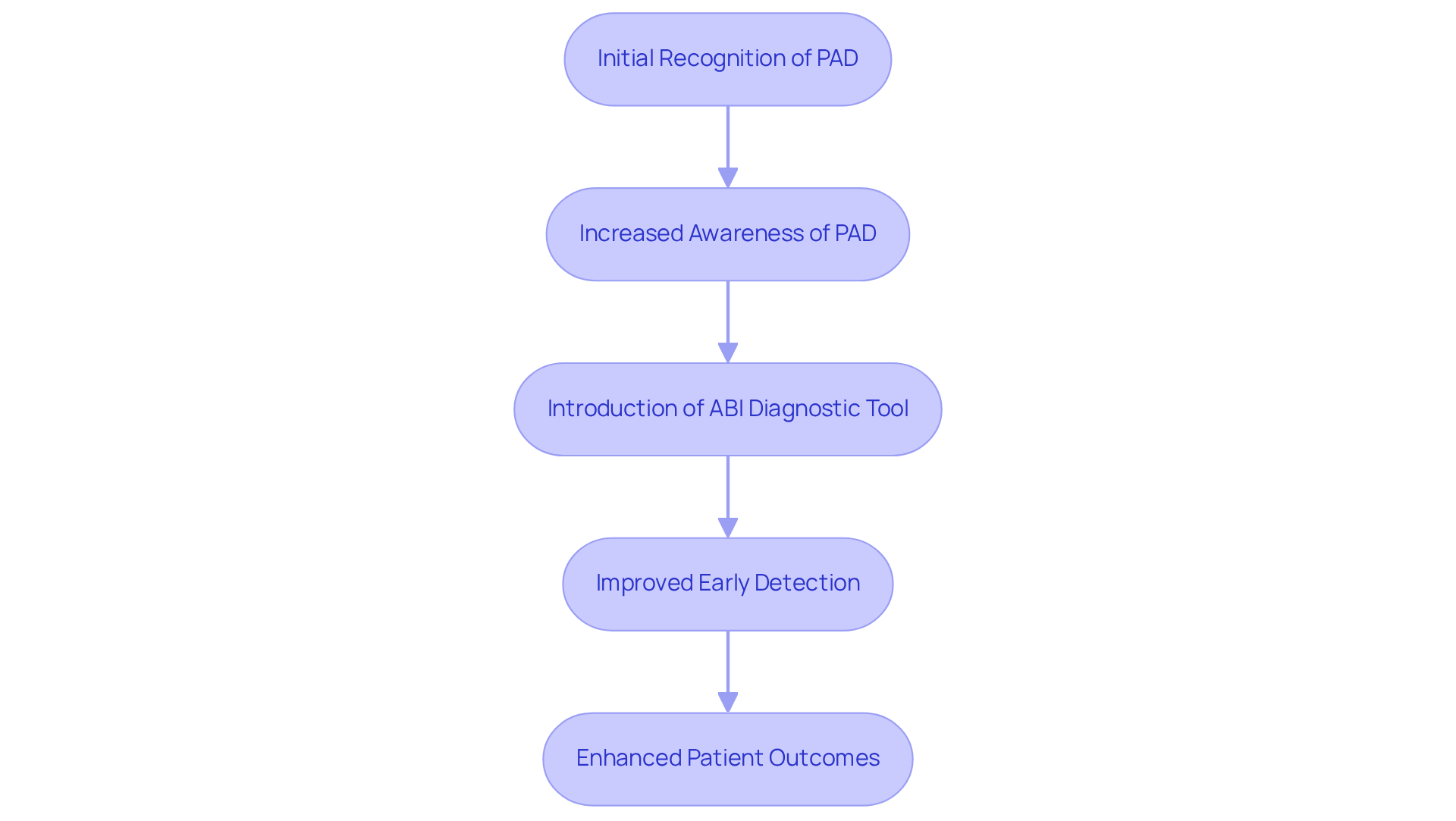 Each box represents a key milestone in the understanding and diagnosis of PAD. Follow the arrows to see how each step builds on the previous one, leading to better health outcomes for patients.