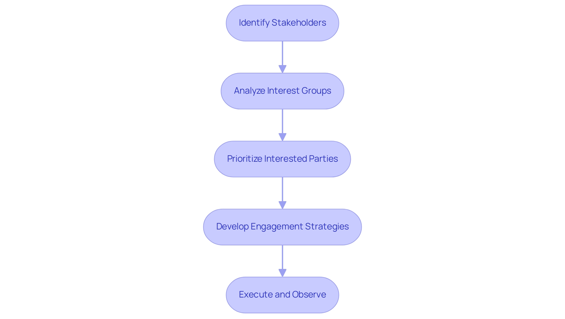 Each box represents a step in the stakeholder assessment process, and the arrows indicate the sequential flow between these steps.