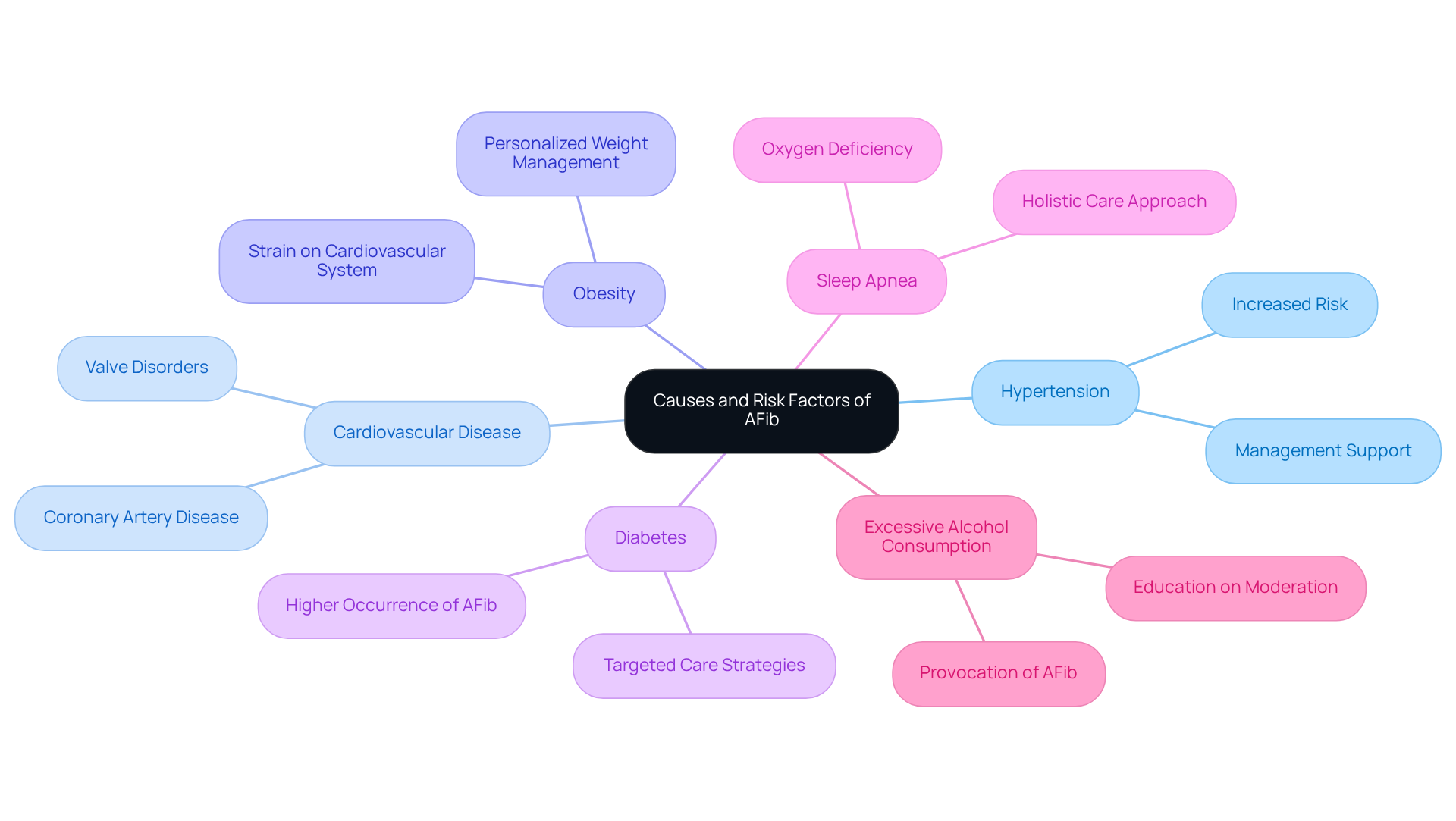 This mindmap helps you visualize the different factors that can increase the risk of atrial fibrillation. Each branch represents a specific risk factor, and you can follow the sub-branches for more details. The more you know about these factors, the better you can manage your heart health!