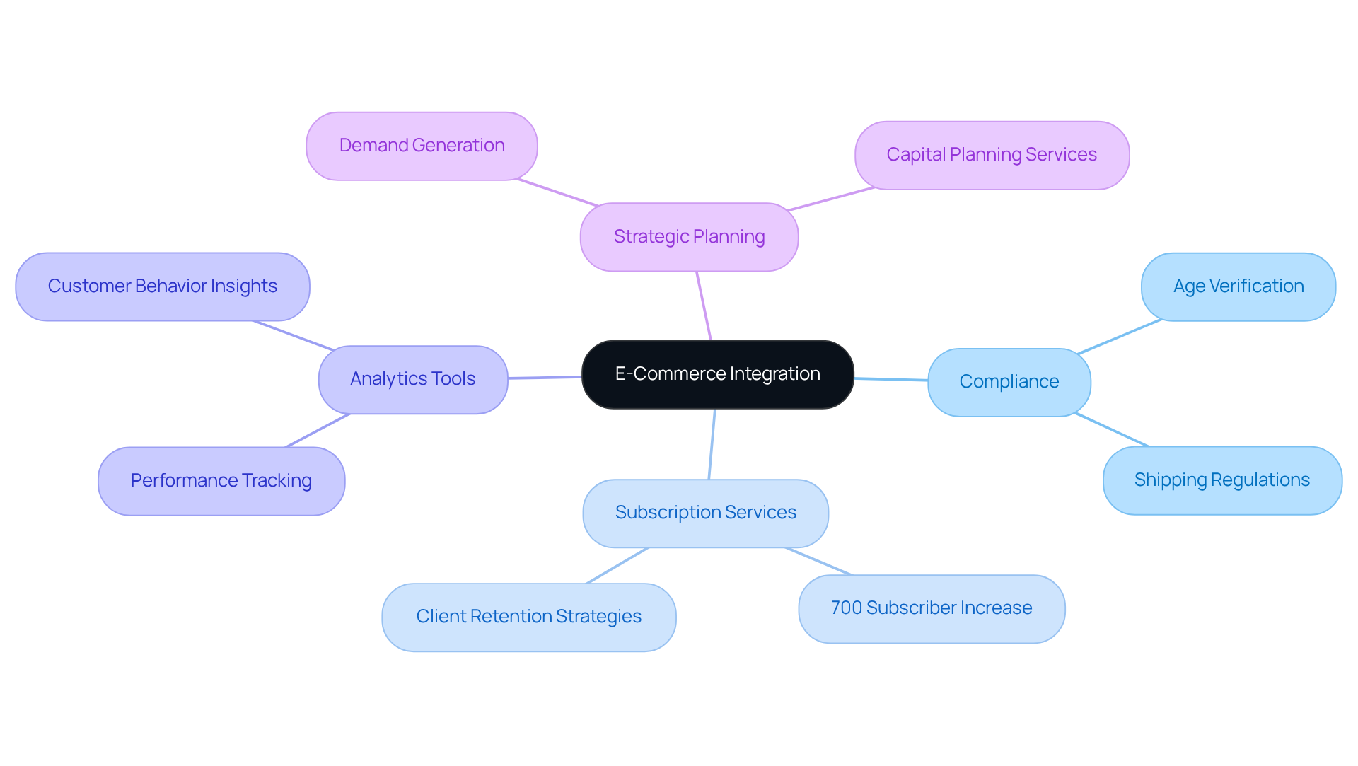 The central node shows the main focus of e-commerce integration, while the branches illustrate various strategies and actions that contribute to expanding market reach and improving sales opportunities.