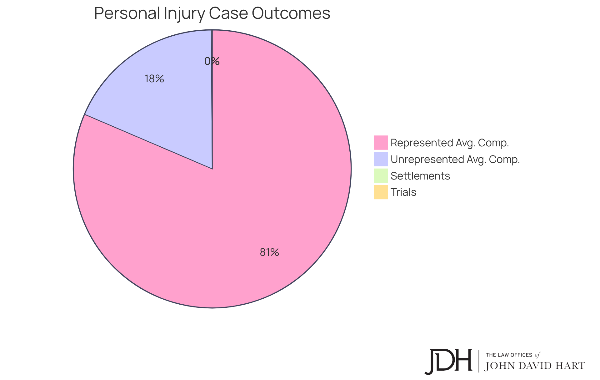 This chart shows how most personal injury cases settle before reaching trial, highlighting the importance of having an attorney. The compensation amounts illustrate how much more represented individuals typically receive compared to those who are unrepresented.
