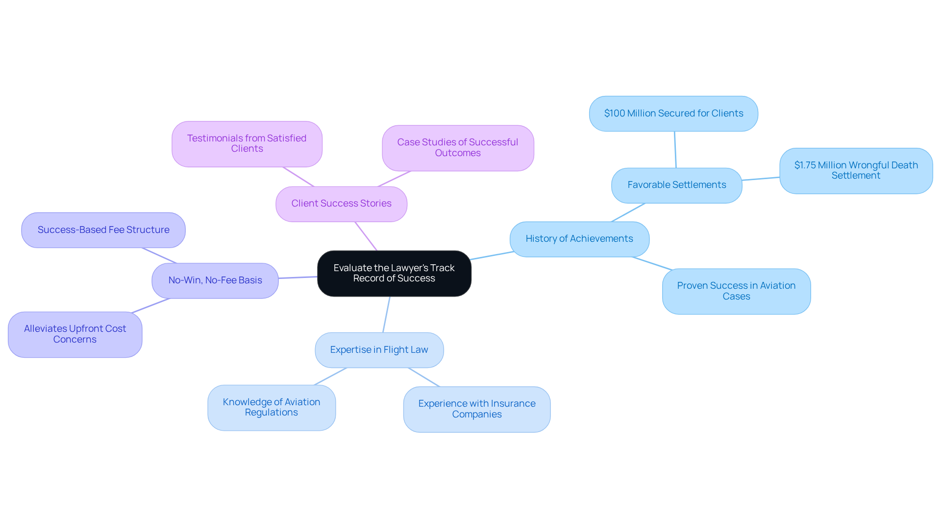 This mindmap helps you see how to evaluate a lawyer's track record. Start at the center with the main idea, then follow the branches to explore important factors like their past successes, expertise, and payment structures. Each branch gives you a clearer picture of what to look for in a lawyer. This mindmap helps you see how to evaluate a lawyer's track record. Start at the center with the main idea, then follow the branches to explore important factors like their past successes, expertise, and payment structures. Each branch gives you a clearer picture of what to look for in a lawyer.
