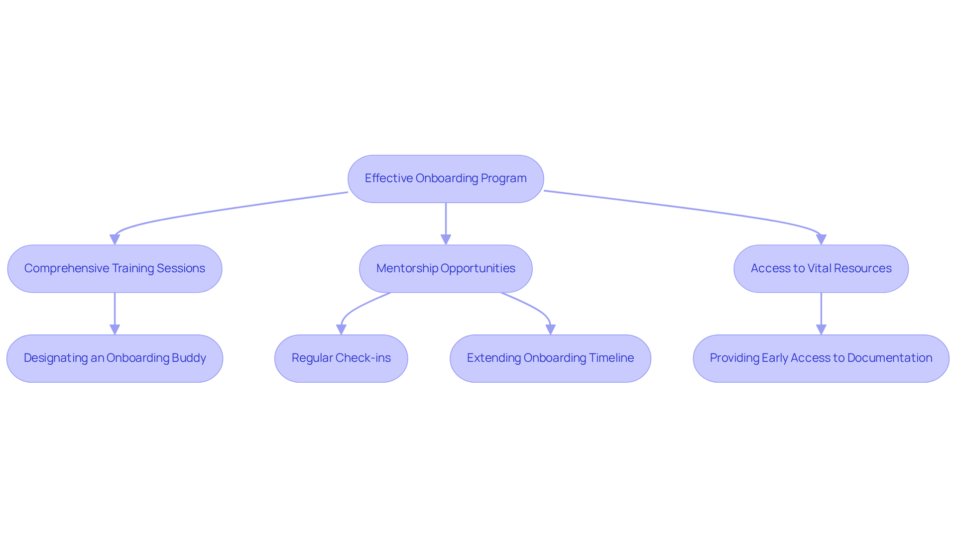 This flowchart shows the steps involved in onboarding new hires. Each box represents a key component of the program, and the arrows indicate how these components connect to create a smooth onboarding experience.