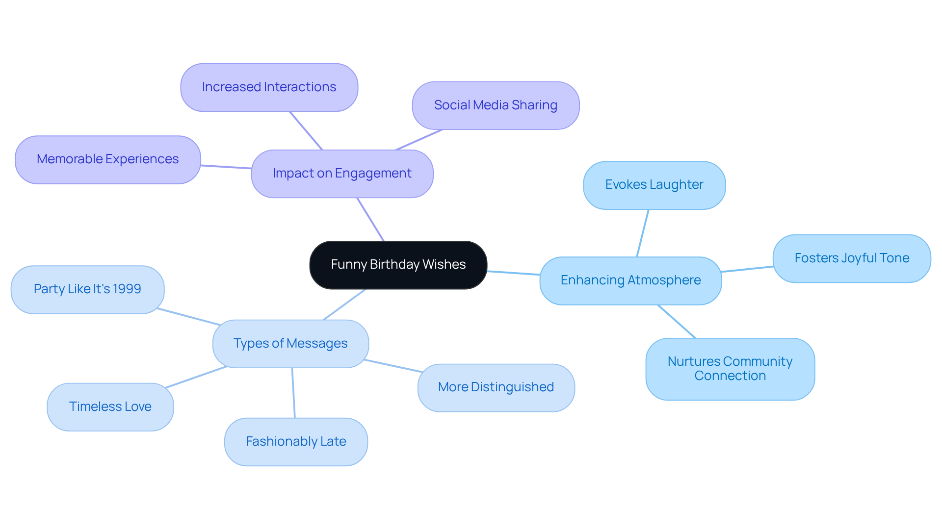 Start at the center with the main theme of funny birthday wishes, then explore how they enhance celebrations, the types of humorous messages, and their positive effects on social interactions. Start at the center with the main theme of funny birthday wishes, then explore how they enhance celebrations, the types of humorous messages, and their positive effects on social interactions.