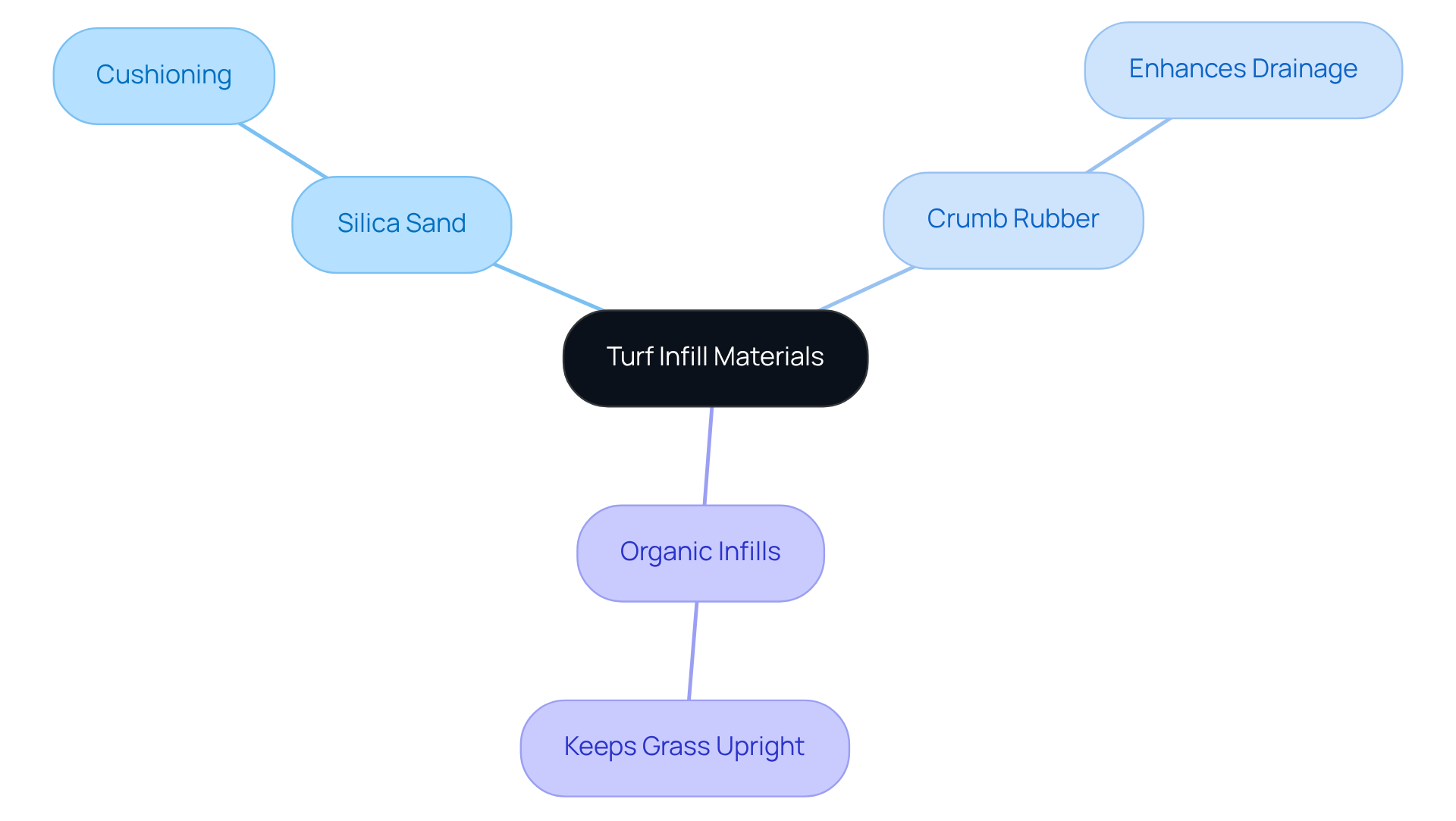 Start at the center with the main topic of turf infill materials, then follow the branches to see each type and its specific function. This helps you understand how each material contributes to the performance and durability of artificial grass.