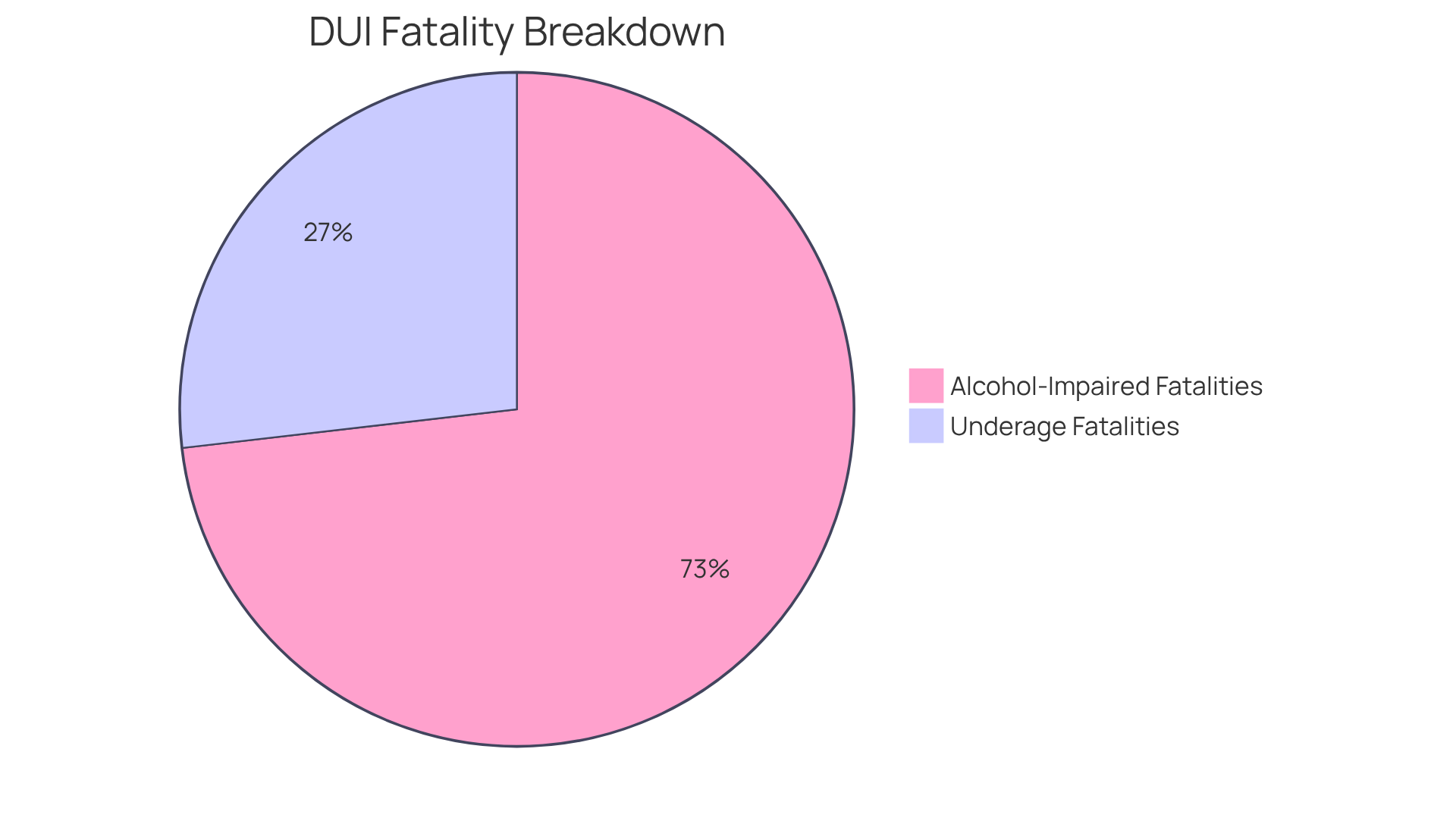 This chart shows how different types of DUI-related fatalities contribute to the total. The larger the slice, the more significant the issue it represents. The red slice indicates the percentage of fatalities due to alcohol impairment, while the blue slice represents underage intoxicated driving fatalities.