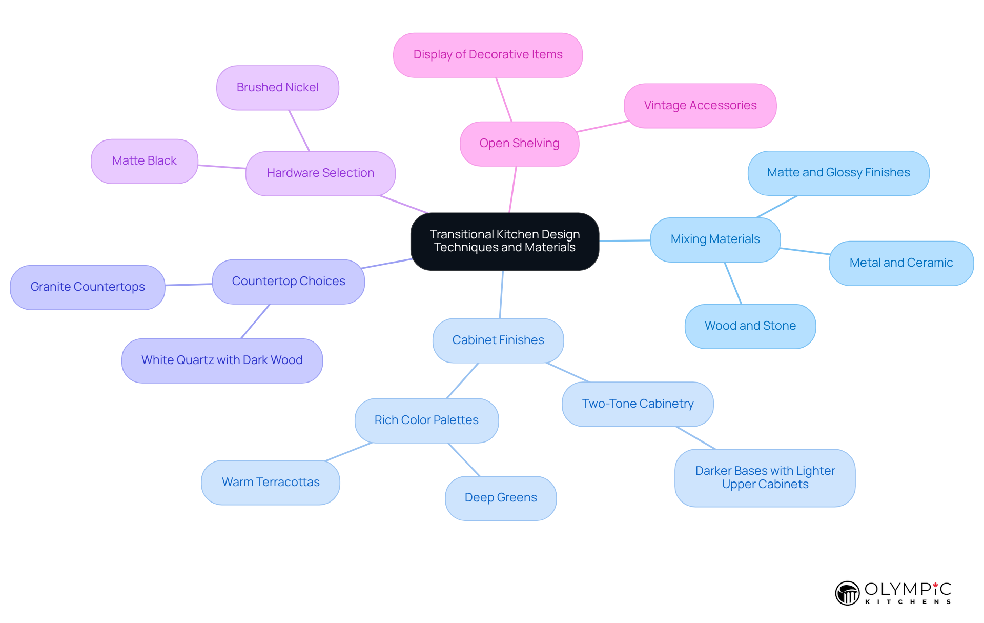 The center represents the overall theme of kitchen design, while the branches show different techniques and materials. Each sub-branch provides specific details or examples, helping you understand how to create a stylish and functional kitchen.