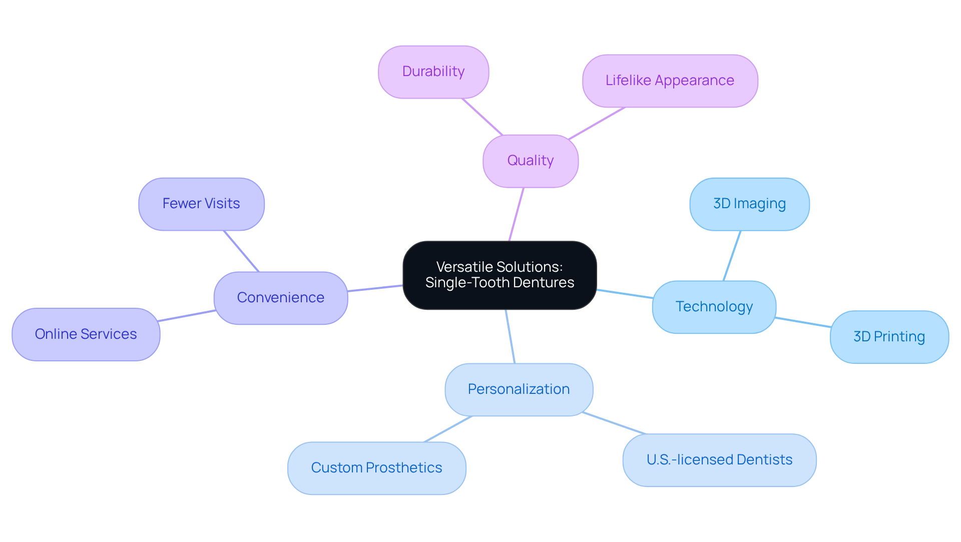 This mindmap illustrates the various aspects of single-tooth dentures, showcasing how technology, personalization, and convenience come together to enhance your dental experience.