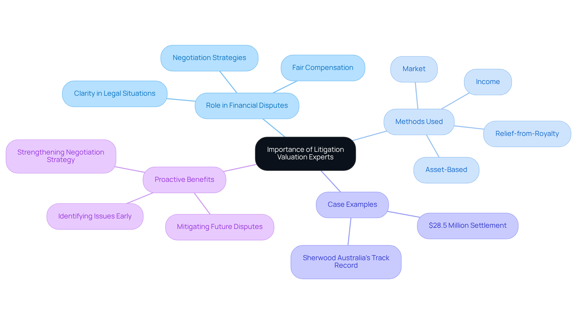 This mindmap illustrates the key aspects of litigation valuation experts. Start at the center with their importance, then explore how they help in financial disputes, the methods they use, notable case examples, and the proactive benefits they provide to businesses.