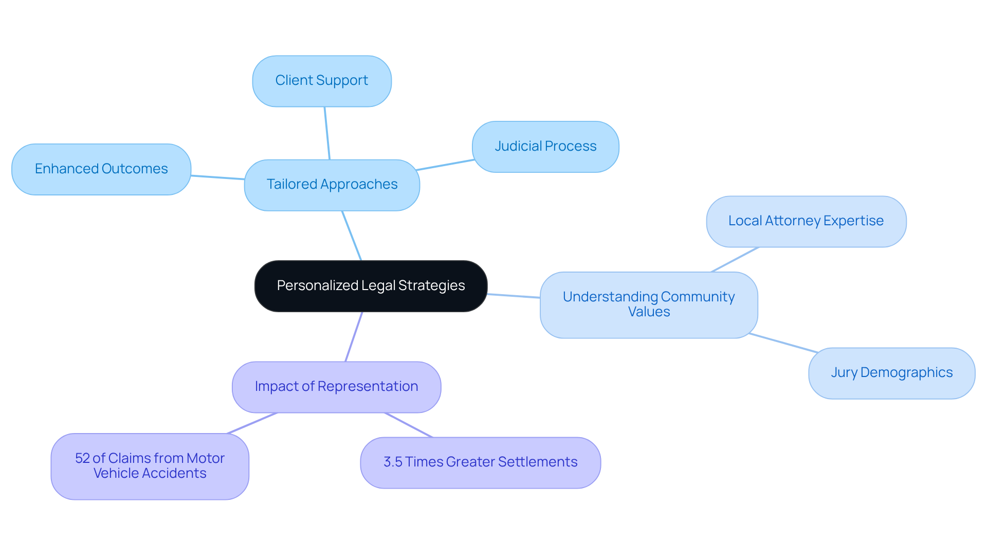 The center represents our main focus on personalized strategies. Each branch shows key aspects that enhance legal support, while subbranches provide deeper insights and important statistics. The center represents our main focus on personalized strategies. Each branch shows key aspects that enhance legal support, while subbranches provide deeper insights and important statistics.